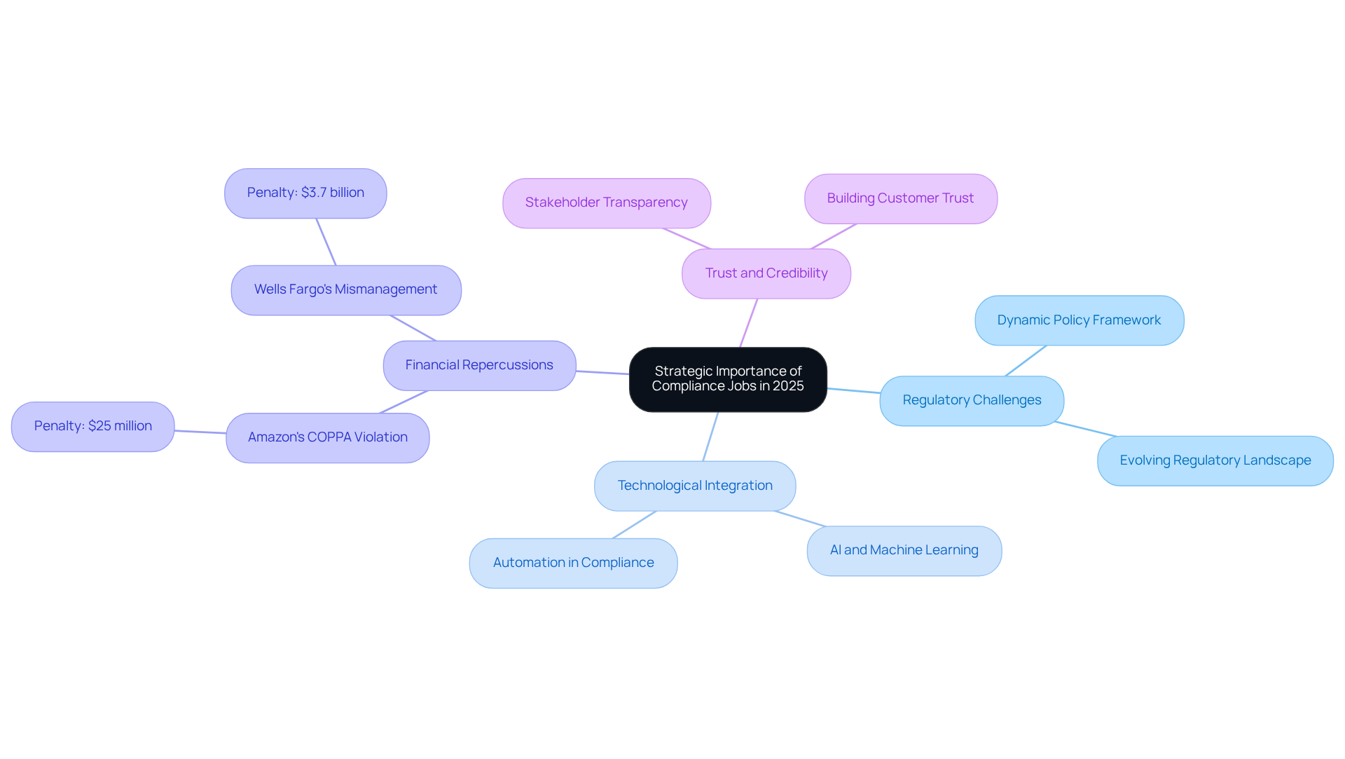 The center represents the main idea, while the branches illustrate different factors affecting the importance of compliance jobs. Each color-coded branch highlights a significant theme, making it easier to follow the flow of ideas.