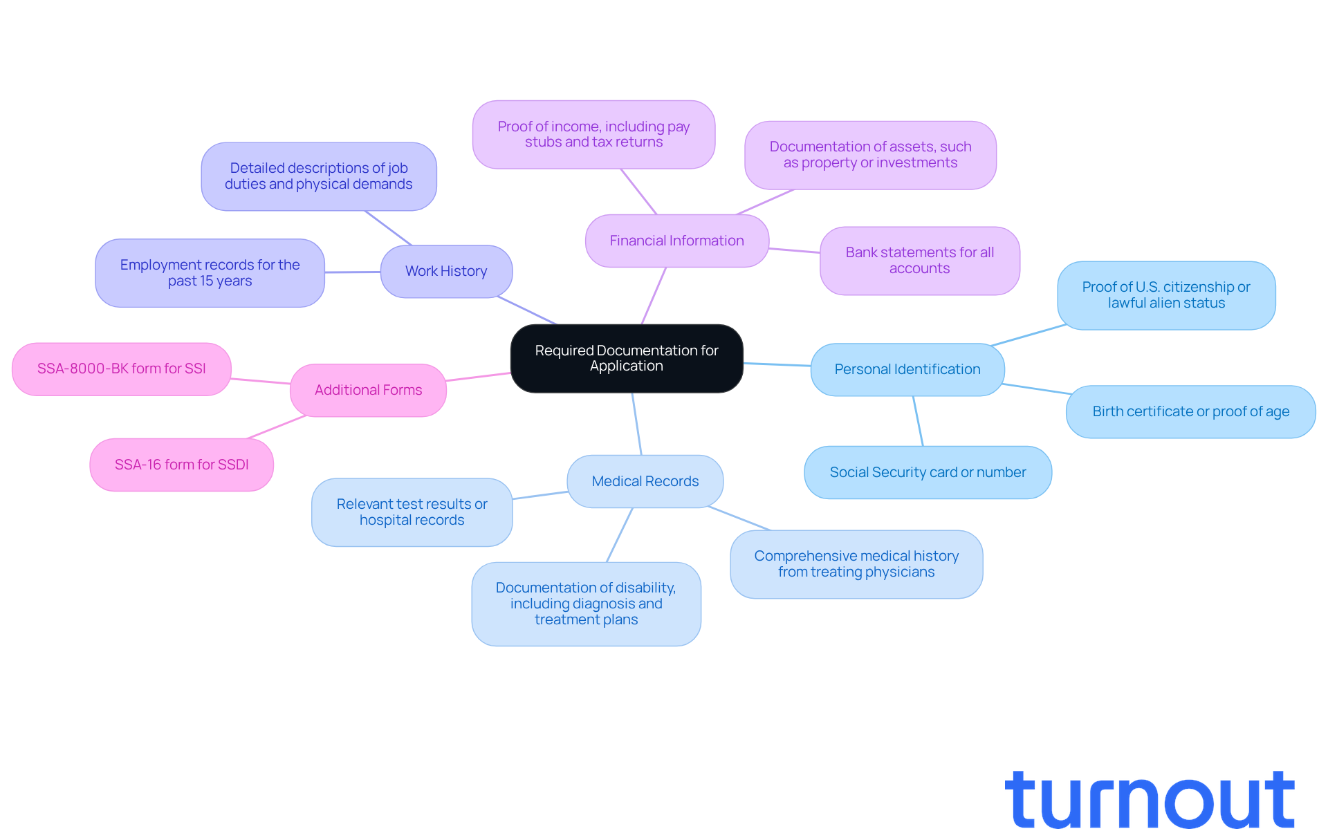The center shows the main topic, and each branch represents a category of documents you need. Follow the branches to see what specific papers are required under each category.