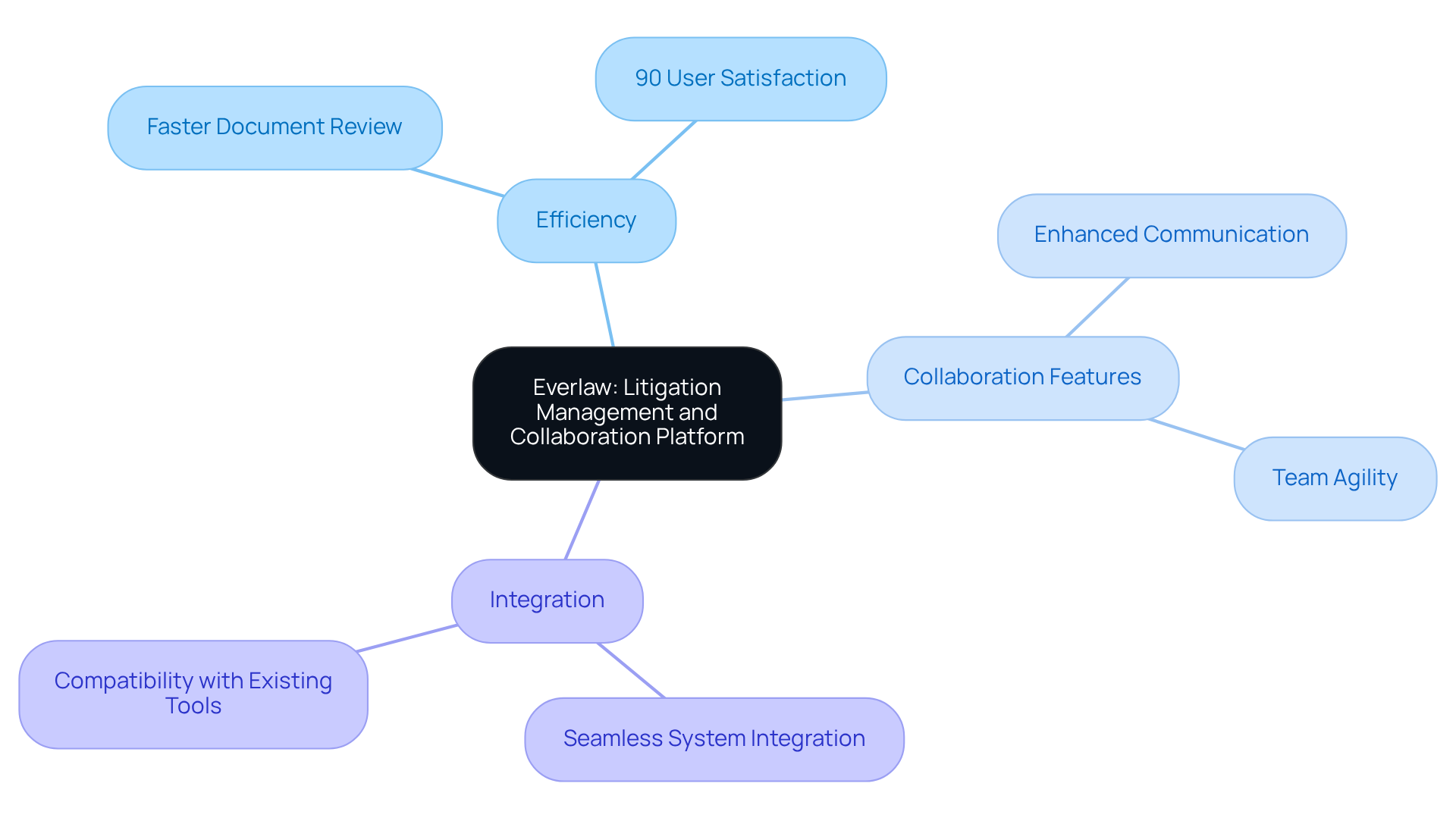 Start at the center with Everlaw, then explore its features and benefits through the branches. Each branch represents a key aspect of the platform, showing how they contribute to better litigation management. Start at the center with Everlaw, then explore its features and benefits through the branches. Each branch represents a key aspect of the platform, showing how they contribute to better litigation management.