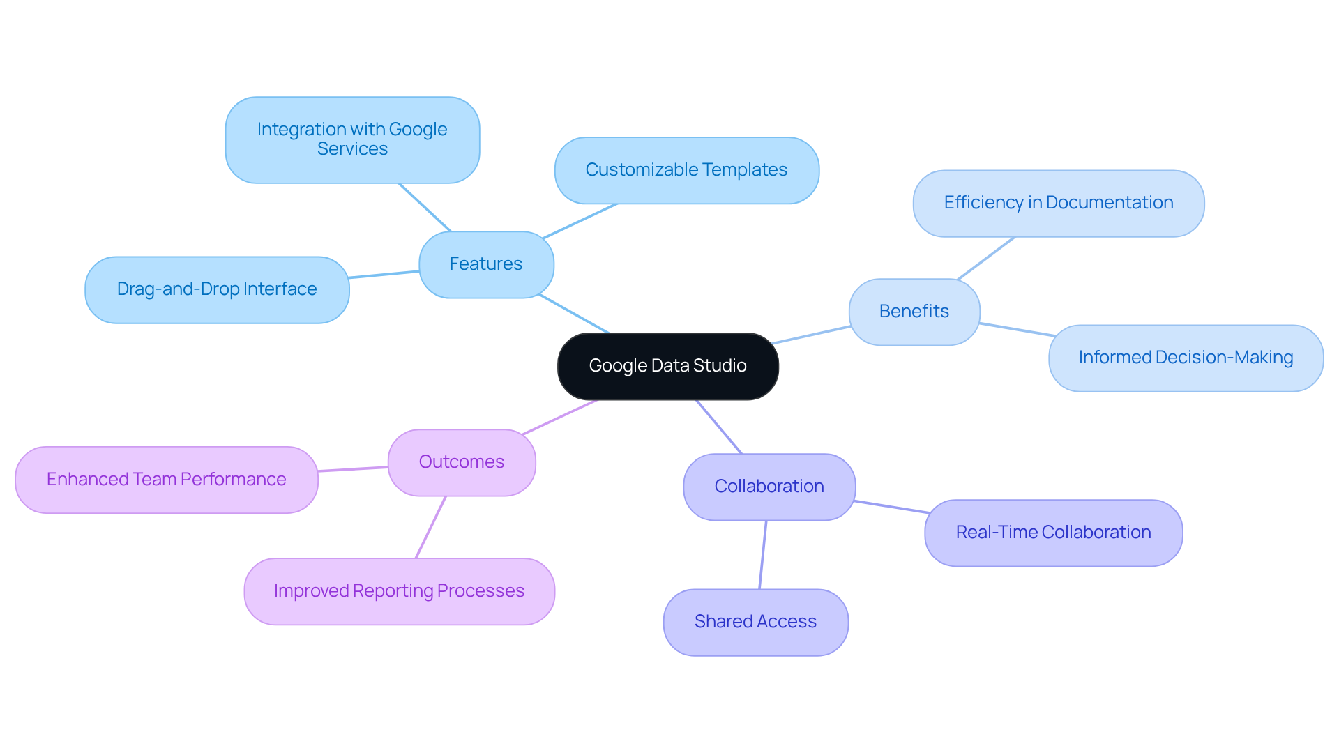 The central node represents Google Data Studio, while the branches show its key features and benefits. Each color-coded branch helps you quickly identify different aspects of the platform. The central node represents Google Data Studio, while the branches show its key features and benefits. Each color-coded branch helps you quickly identify different aspects of the platform.
