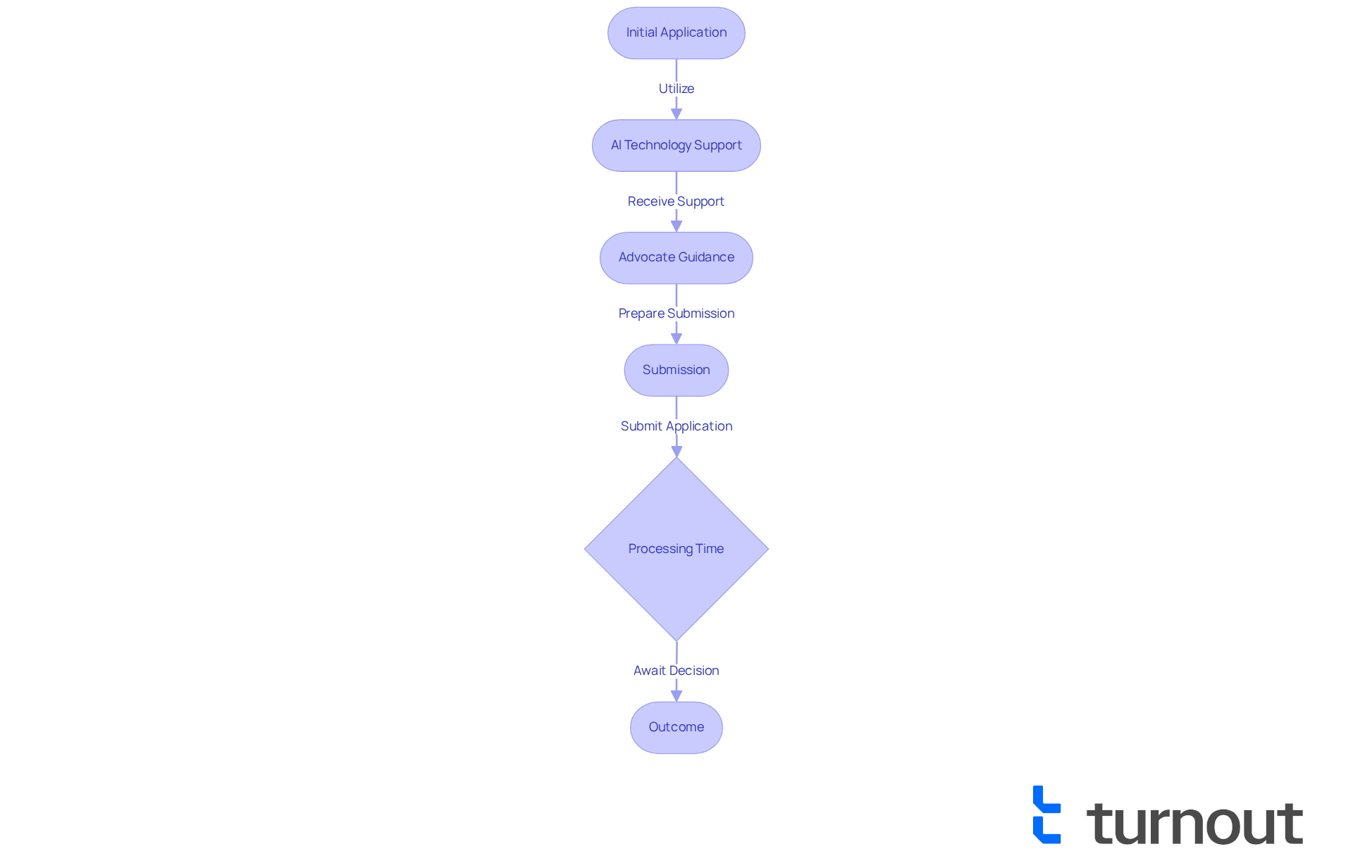 Each box represents a step in the application journey — follow the arrows to see how technology and support work together to make the process easier for applicants.