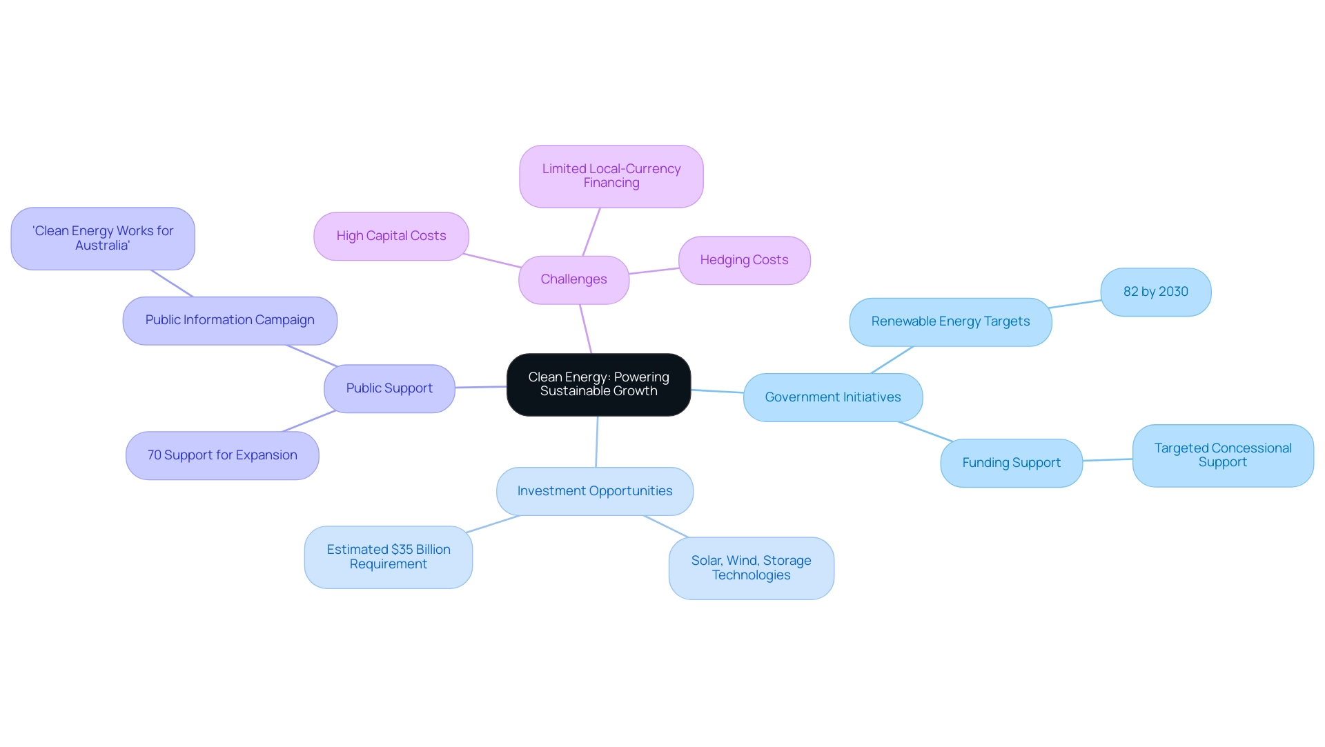 Central node represents the overarching theme. Main branches indicate key areas: Government Initiatives, Investment Opportunities, Public Support, and Challenges.