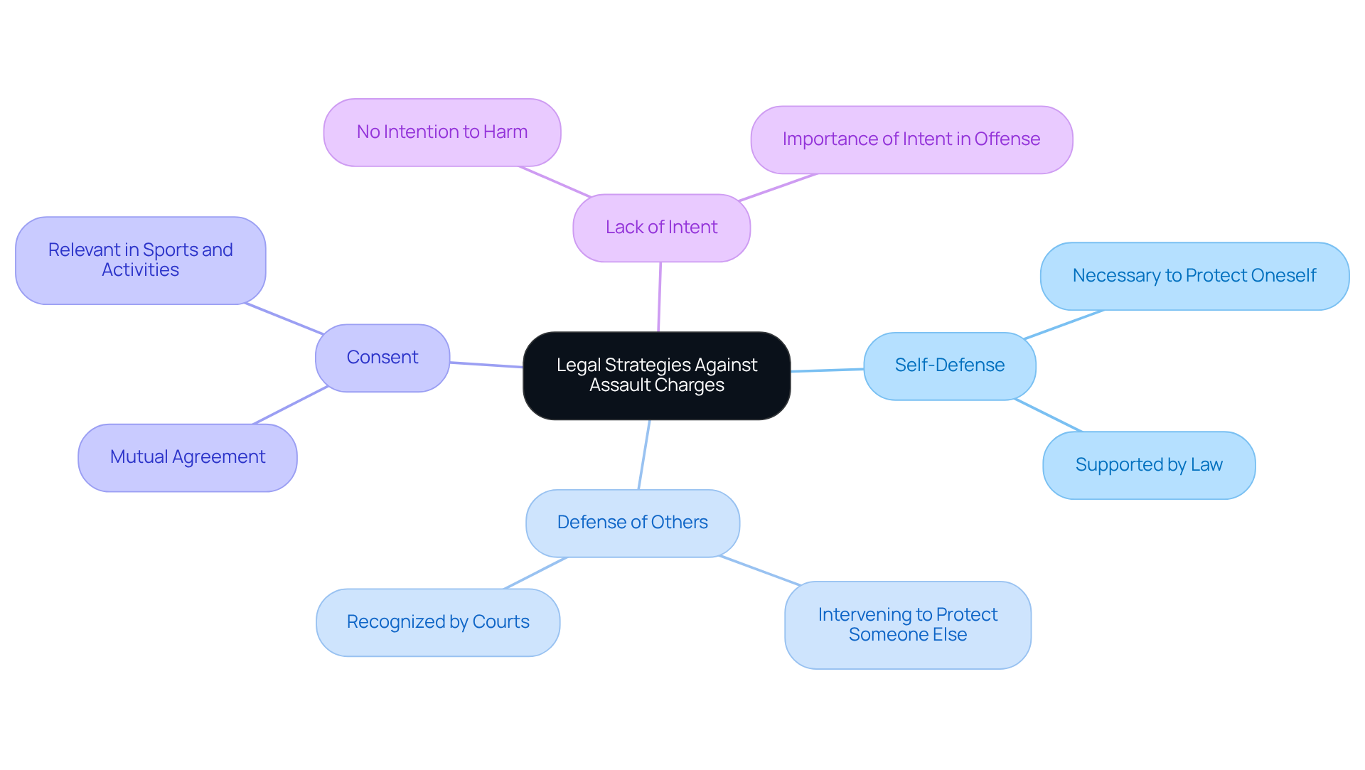 This mindmap shows the different defenses available when facing assault charges. Start at the center with the main topic, then follow the branches to explore each defense and its key points. Each color represents a different strategy, helping you see how they relate to the overall theme.