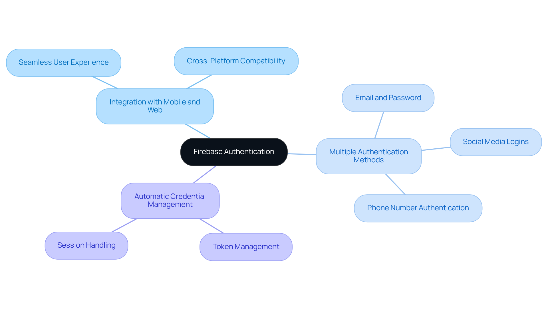 Start at the center with Firebase Authentication, then explore each branch to understand its features and how they contribute to a simplified authentication process for developers.