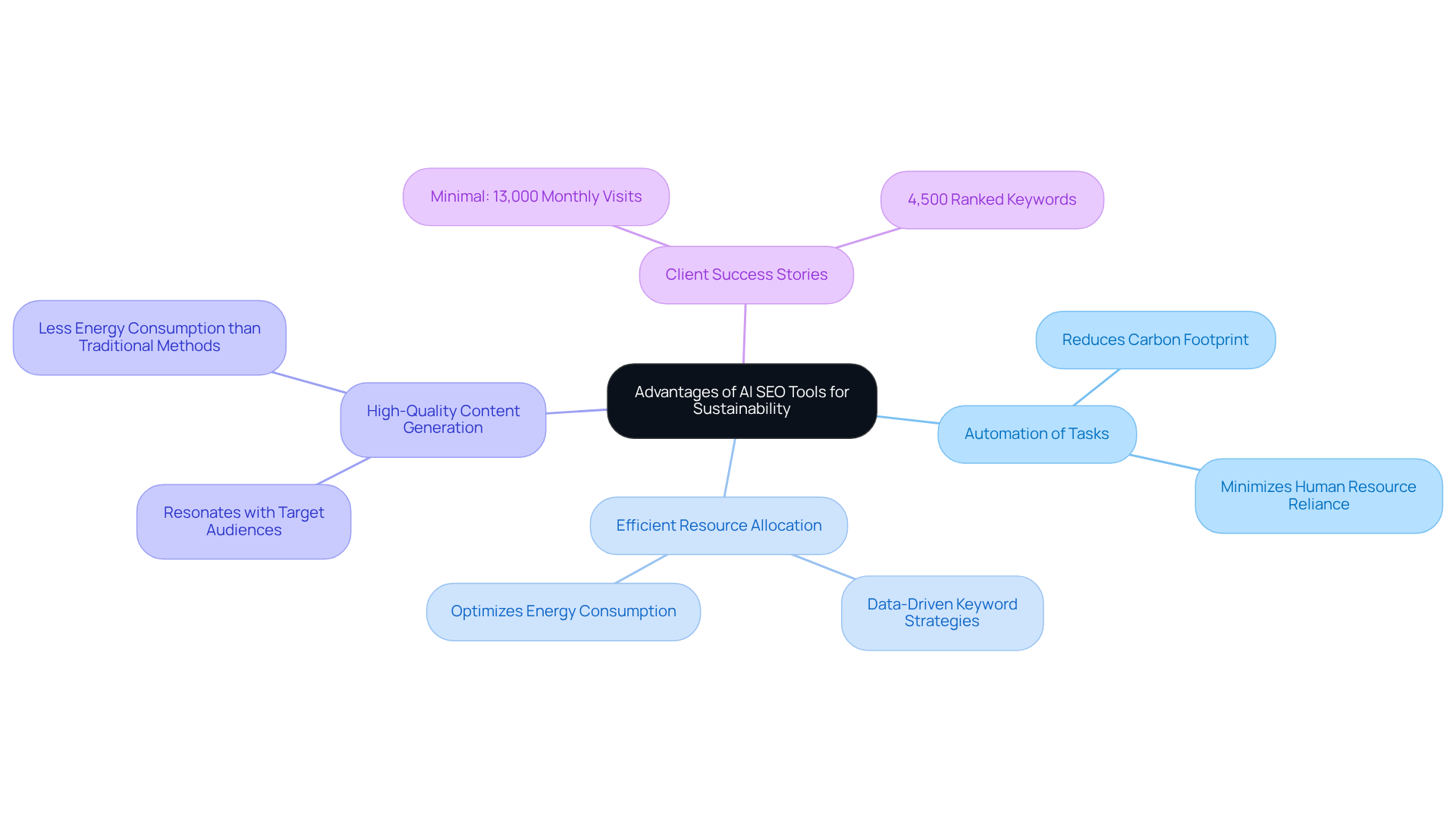 The central node represents the main topic, while branches show the key advantages. Each sub-branch provides specific details or examples, helping you understand how AI SEO tools contribute to sustainability. The central node represents the main topic, while branches show the key advantages. Each sub-branch provides specific details or examples, helping you understand how AI SEO tools contribute to sustainability.