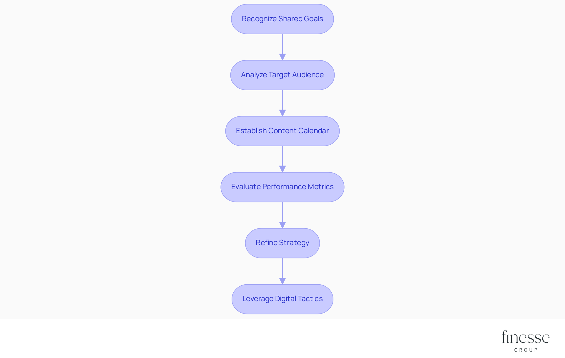 Each box represents a step in creating a cohesive PR and marketing strategy. Follow the arrows to see how each step leads to the next, ensuring all parts work together towards shared goals.