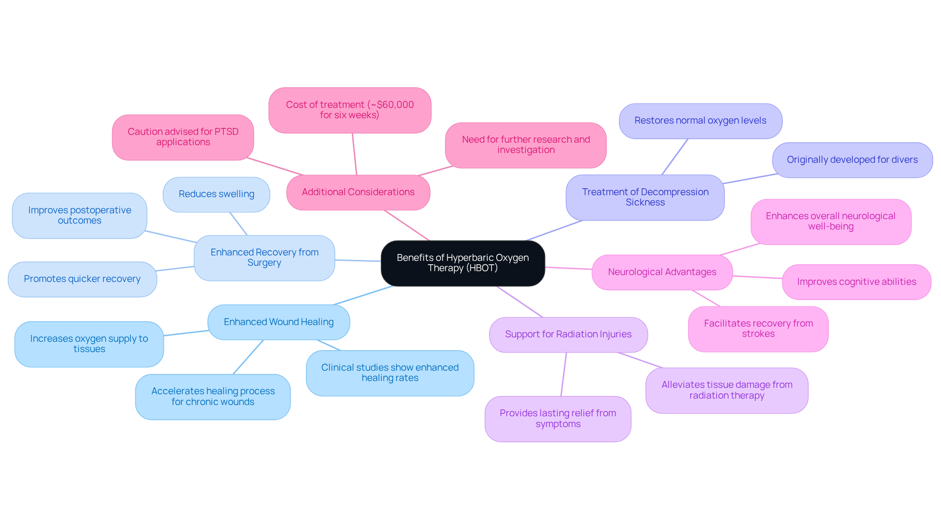 Start from the central idea of HBOT and follow the branches to see the specific benefits. Each branch highlights a unique aspect of how HBOT can help in health recovery and treatment.