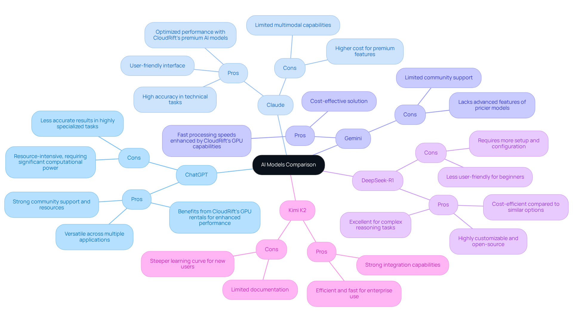 The central node represents the overall topic, while each branch shows a different AI model. The pros and cons are listed under each model, helping you quickly see what each one offers and where they might fall short.