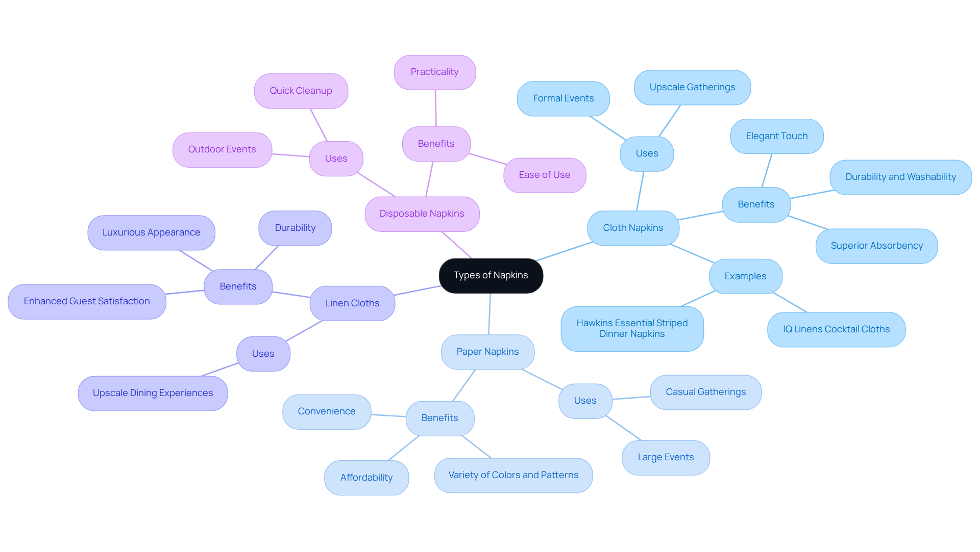 The central node represents the main topic of napkins. Each branch shows a different type of napkin, and the sub-branches provide details about their uses and benefits. The colors help differentiate between the types, making it easier to follow along.