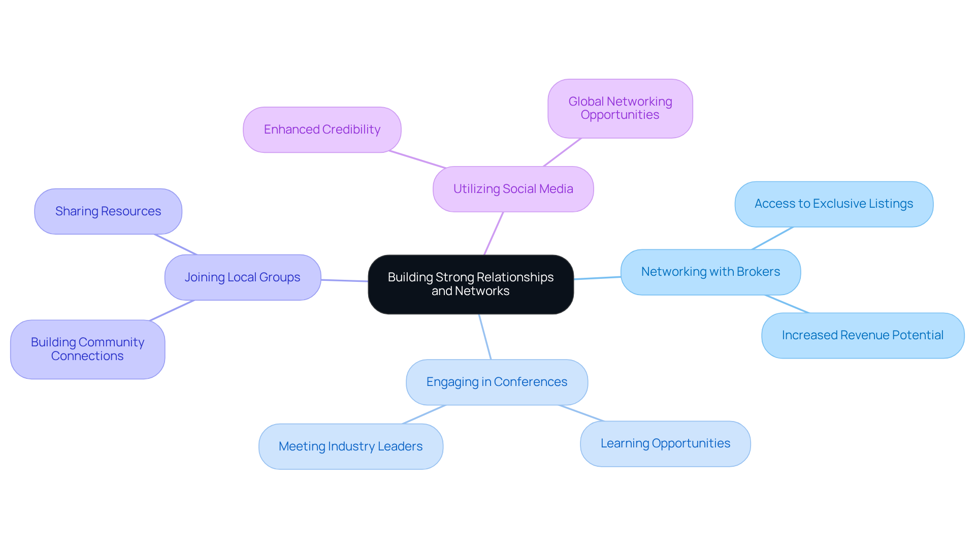 The center represents the main theme of networking, with branches showing different strategies and their benefits. Follow the branches to see how each strategy contributes to building strong relationships.