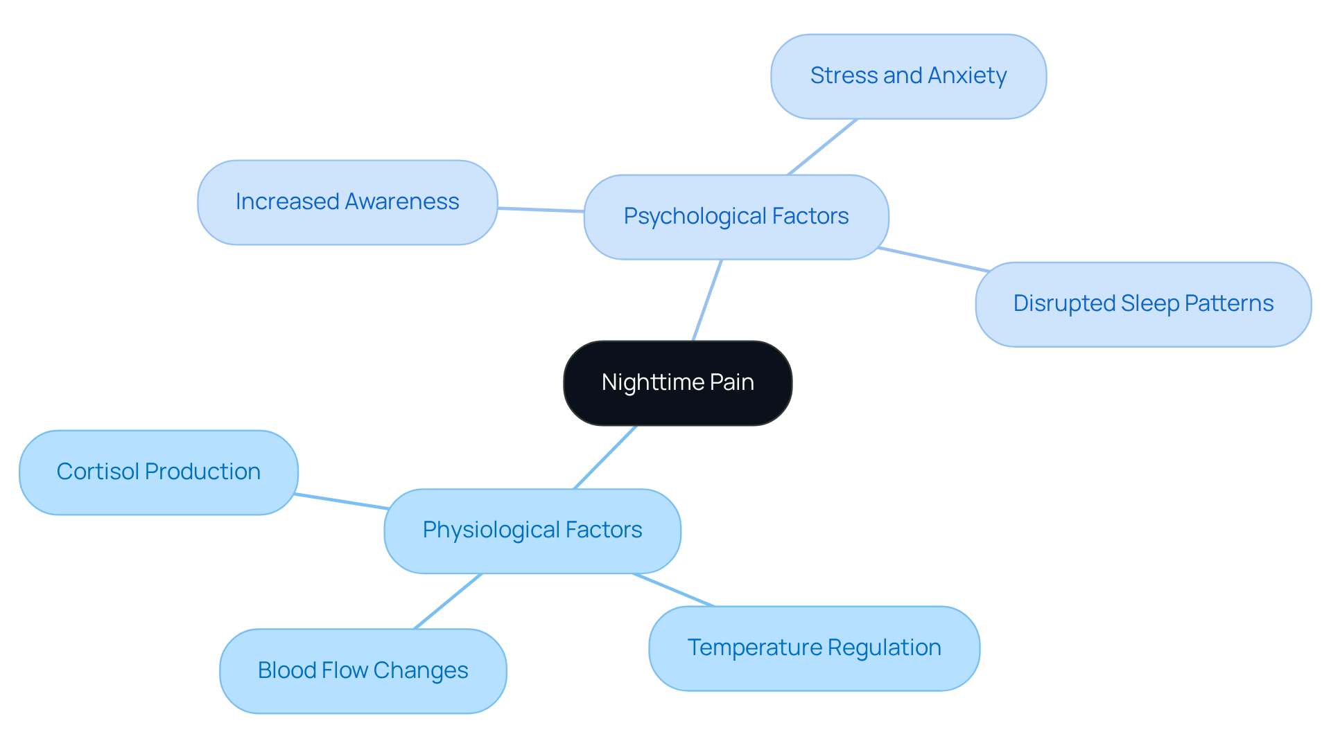 This mindmap illustrates the various reasons why pain can feel worse at night. Start at the center with 'Nighttime Pain' and explore the branches to see how physical and emotional factors contribute to discomfort. Each branch represents a different aspect, helping you understand the complex relationships involved.
