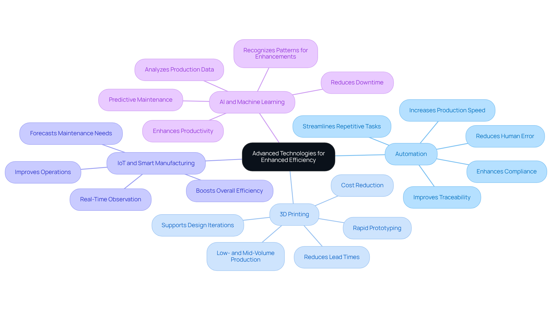 The central node represents the main theme of leveraging advanced technologies. Each branch shows a specific technology, and the sub-branches highlight their benefits and applications. This layout helps you understand how each technology contributes to improving efficiency and product quality.