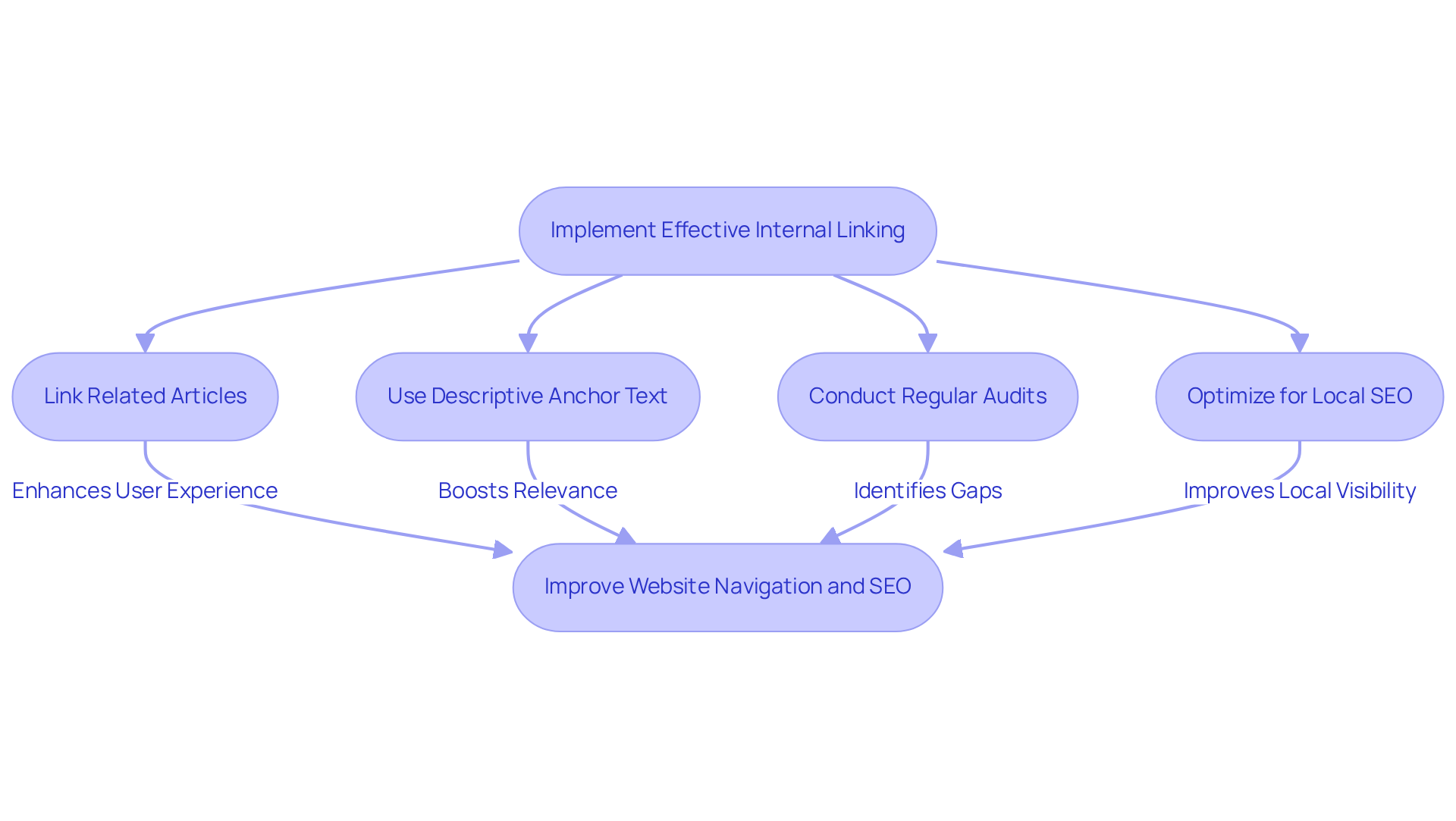 Follow the arrows to see how each step in the internal linking process connects to improving website navigation and SEO. Each box represents an action you can take to enhance user experience. Follow the arrows to see how each step in the internal linking process connects to improving website navigation and SEO. Each box represents an action you can take to enhance user experience.