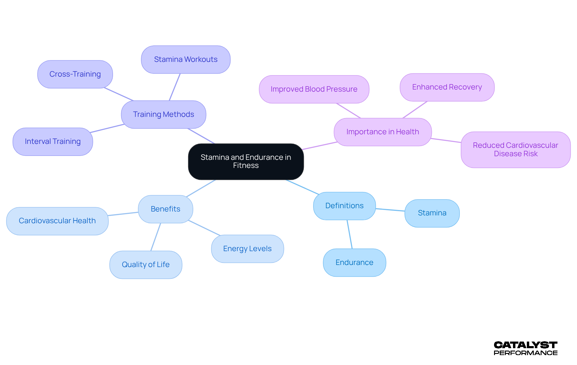 The central node represents the main topic, while branches show related concepts. Each color-coded branch helps you see how stamina and endurance connect to fitness and health benefits.