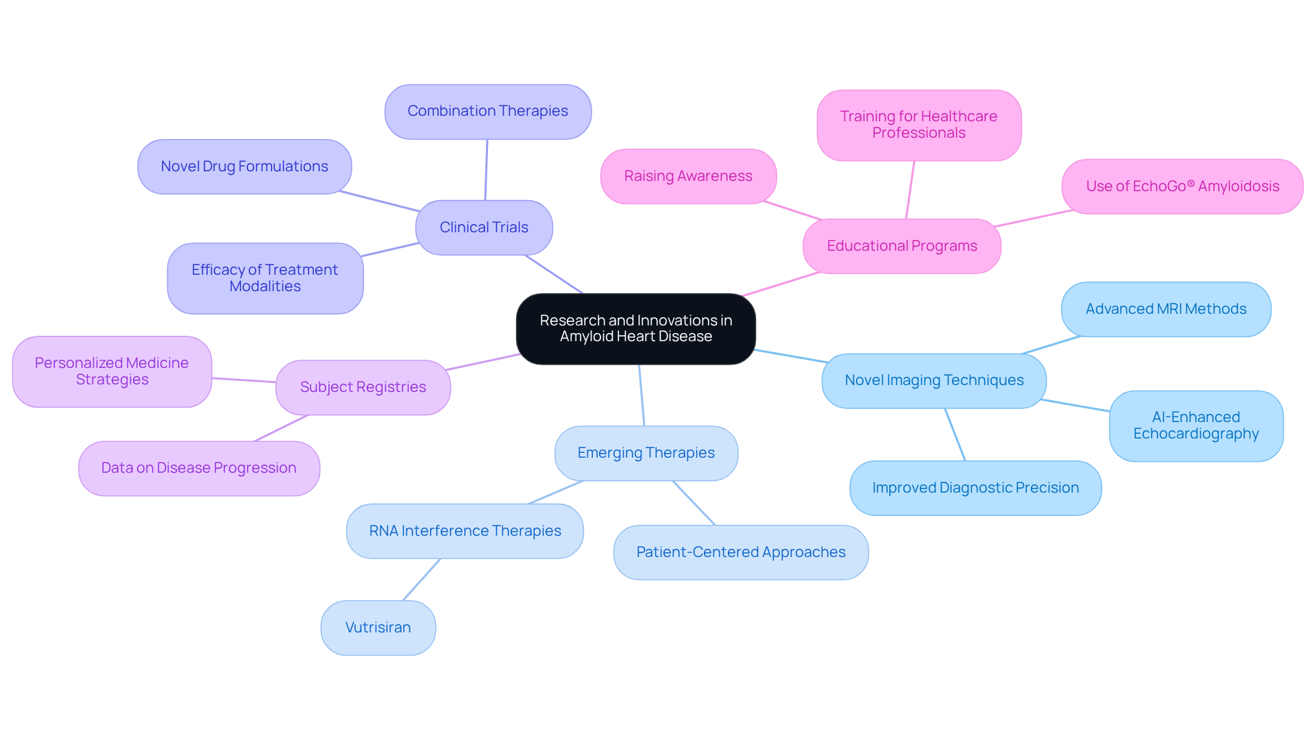 The central node represents the main theme of research and innovations. Each branch indicates a specific area of advancement, and the sub-branches provide details about specific techniques, therapies, or programs related to that area.