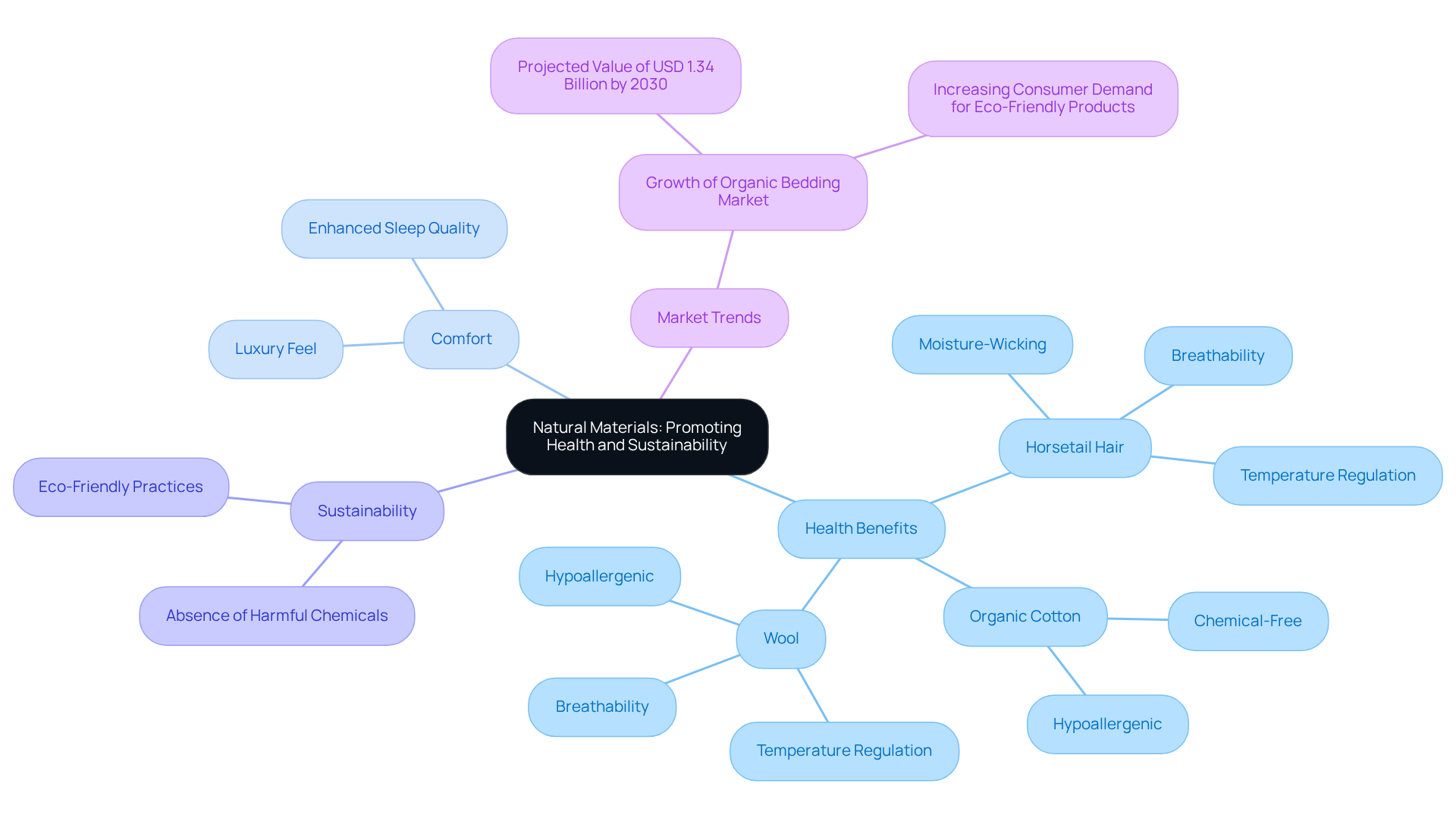 Start at the center with the main theme, then explore how different materials contribute to health, comfort, and sustainability. Each branch represents a key area, with sub-branches providing more detail.