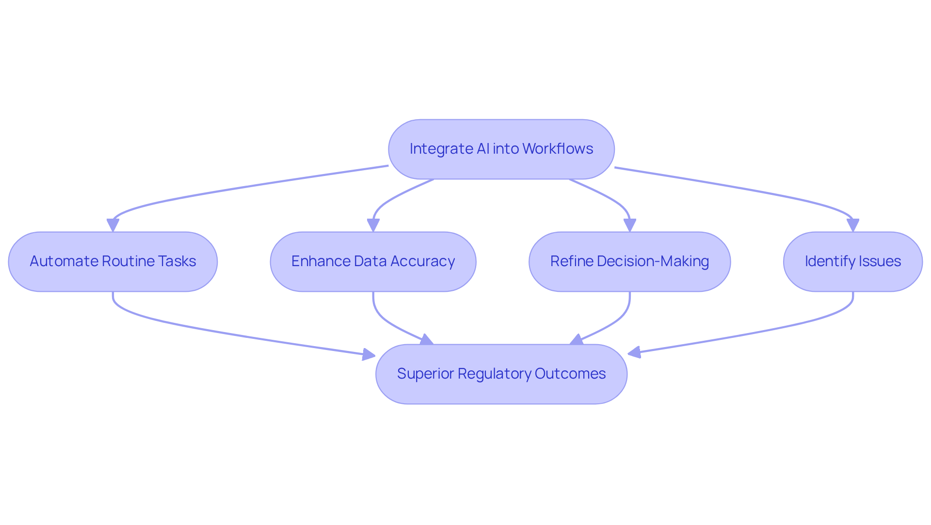 The flowchart outlines how integrating AI enhances various aspects of regulatory workflows, leading to faster audits and better compliance. Follow the arrows to see how each step contributes to the overall improvement.