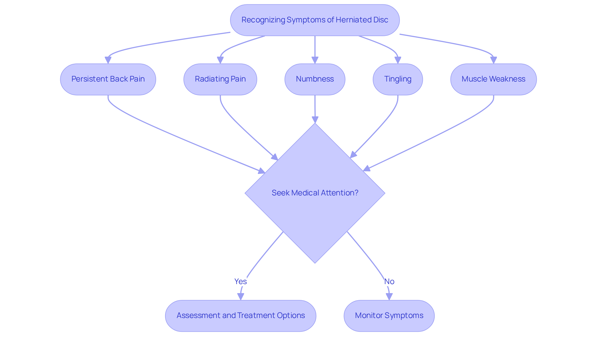 This flowchart helps you understand the steps to take if you suspect you have a herniated disc. Start at the top with recognizing symptoms, then follow the arrows to see if you should seek medical help or monitor your symptoms. Each symptom is a sign to pay attention to, and knowing what to do next can help you manage your condition effectively.