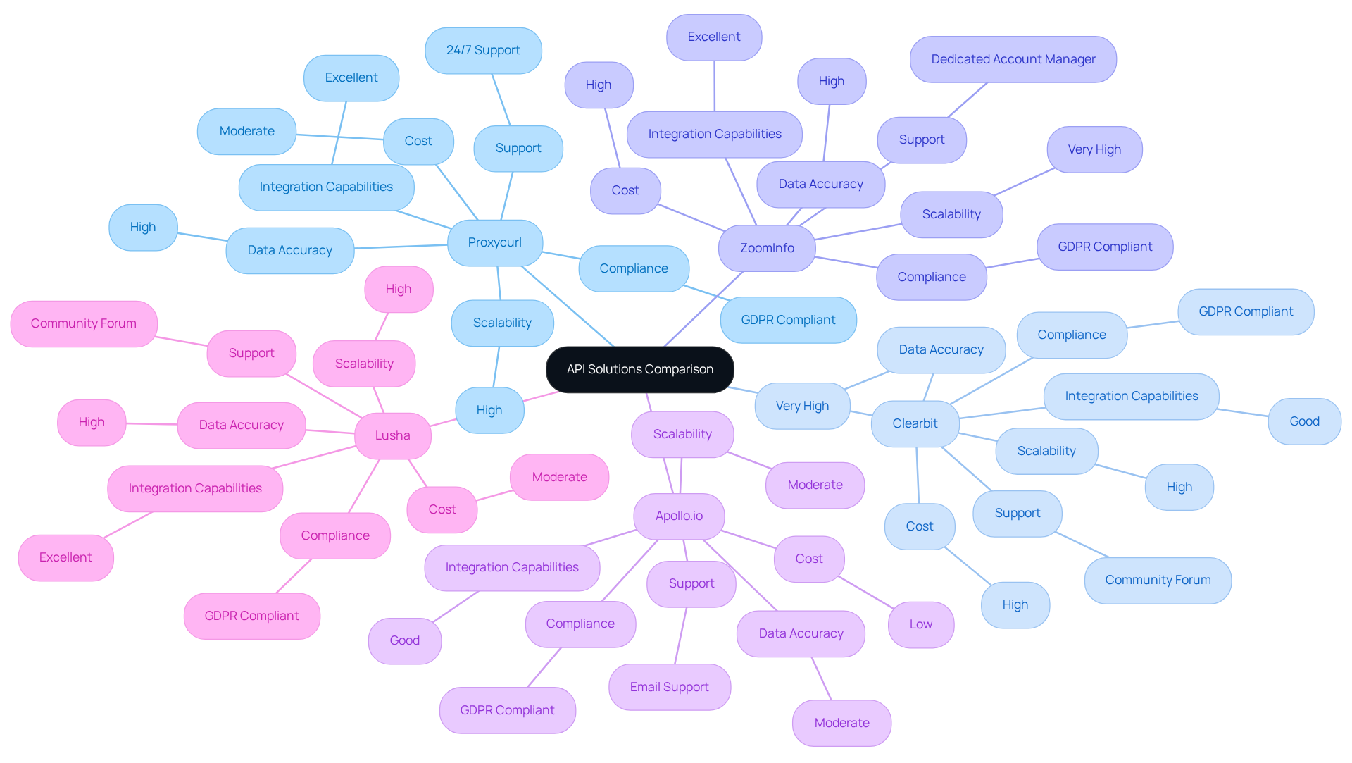 The central idea is the comparison of API solutions. Each branch leads to a solution, and further branches show key attributes. This format makes it easy to see how each solution stacks up against the others. The central idea is the comparison of API solutions. Each branch leads to a solution, and further branches show key attributes. This format makes it easy to see how each solution stacks up against the others.