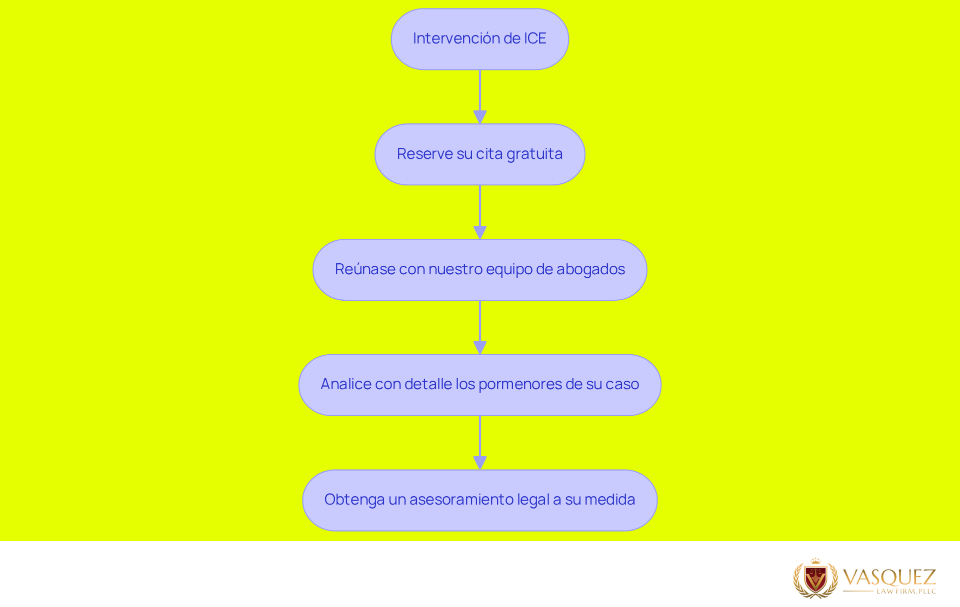 Cada cuadro representa un paso en el proceso. Sigue las flechas para ver cómo avanzar de un paso al siguiente, hasta obtener la asesoría legal que necesitas. Cada cuadro representa un paso en el proceso. Sigue las flechas para ver cómo avanzar de un paso al siguiente, hasta obtener la asesoría legal que necesitas.
