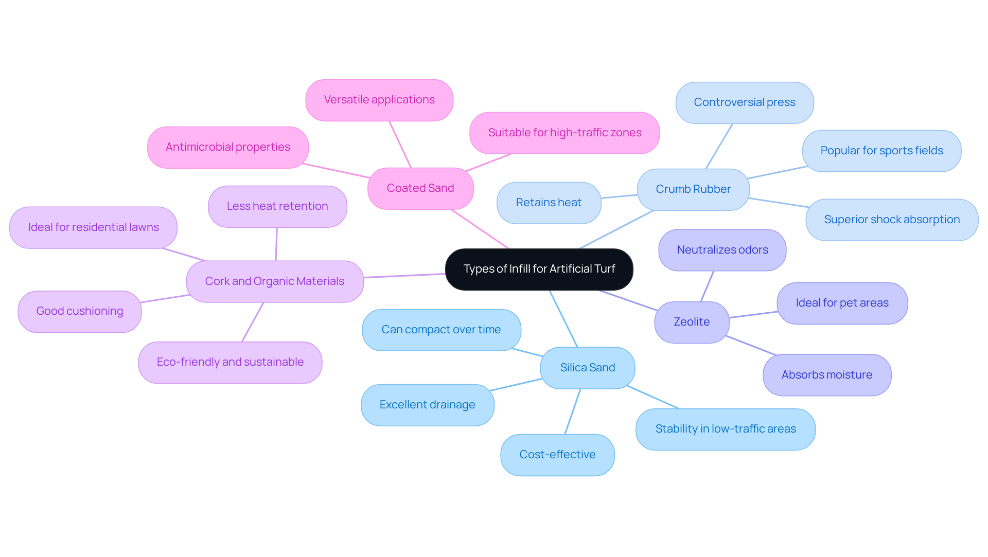 This mindmap starts with the main topic of infill materials for artificial turf. Each branch represents a different type of infill, and the sub-branches provide details about their benefits and best uses. Follow the branches to see how each material can impact your turf's performance and safety. This mindmap starts with the main topic of infill materials for artificial turf. Each branch represents a different type of infill, and the sub-branches provide details about their benefits and best uses. Follow the branches to see how each material can impact your turf's performance and safety.