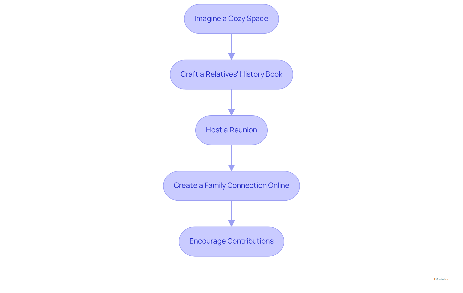 Each box represents a step you can take to preserve and share your family's stories. Follow the arrows to see how each action builds on the previous one, creating a meaningful journey of connection and remembrance.