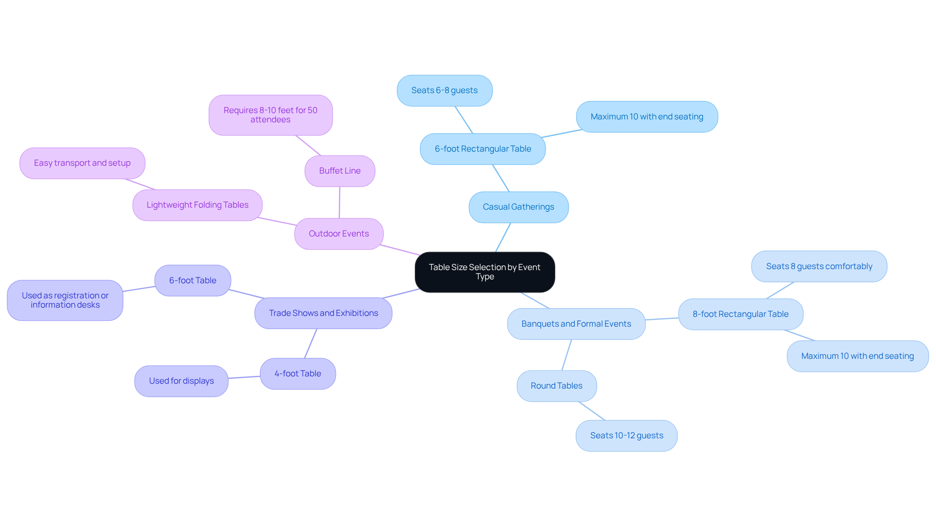 The central node represents the overall topic, while each branch shows a different type of event. Follow the branches to see the recommended table sizes and how many guests each can accommodate.