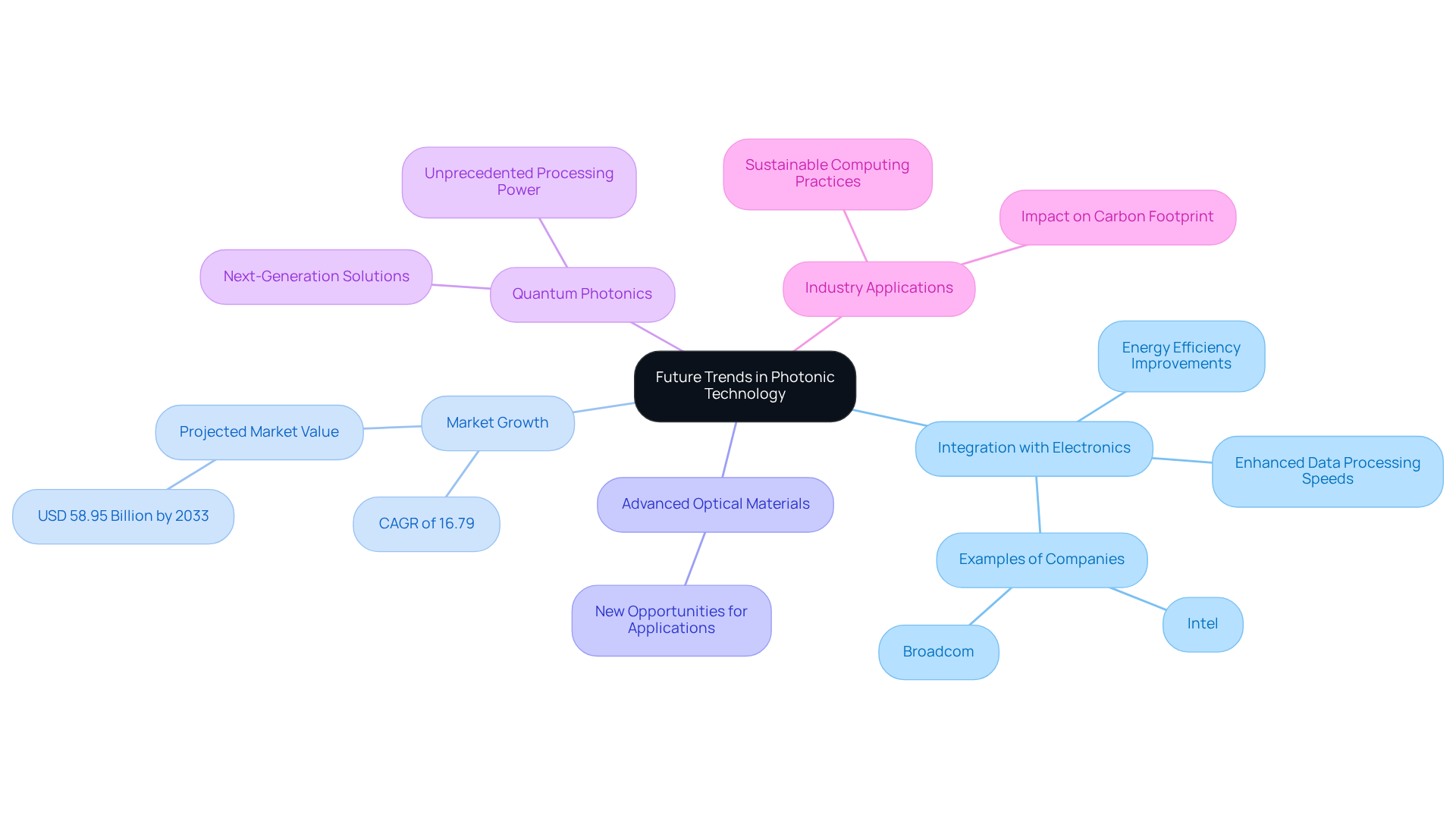 The central node represents the main topic, while the branches illustrate various trends and advancements. Each color-coded branch highlights different aspects of photonic technology and its implications for future computing.