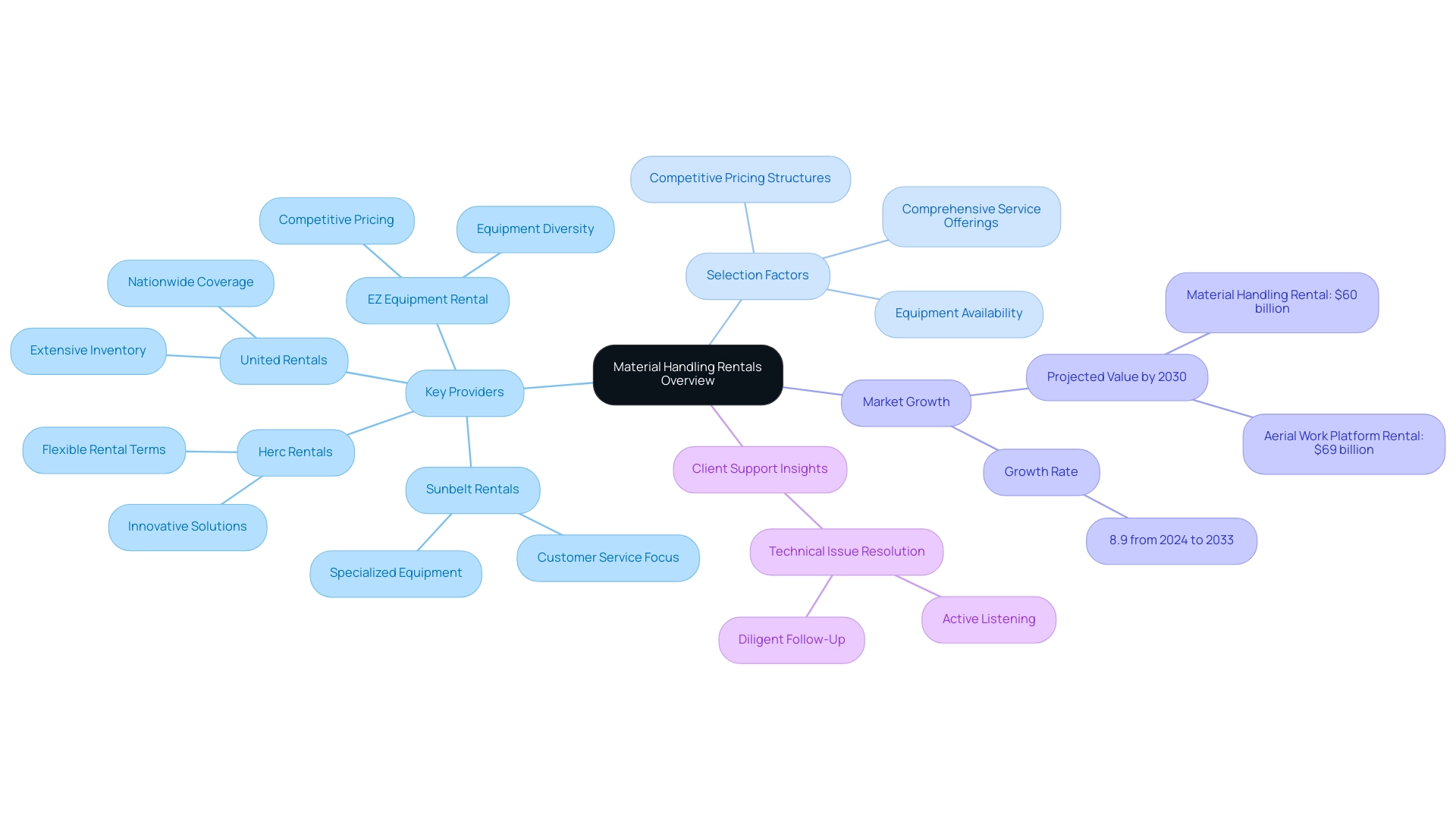 The central node represents the industry overview, with branches showing key providers and selection factors influencing equipment rental decisions.