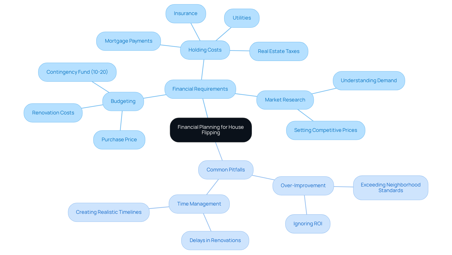 This mindmap illustrates the essential financial requirements and common pitfalls in house flipping. Start at the center with the main theme, then explore the branches to see the key areas you need to focus on and the mistakes to avoid.