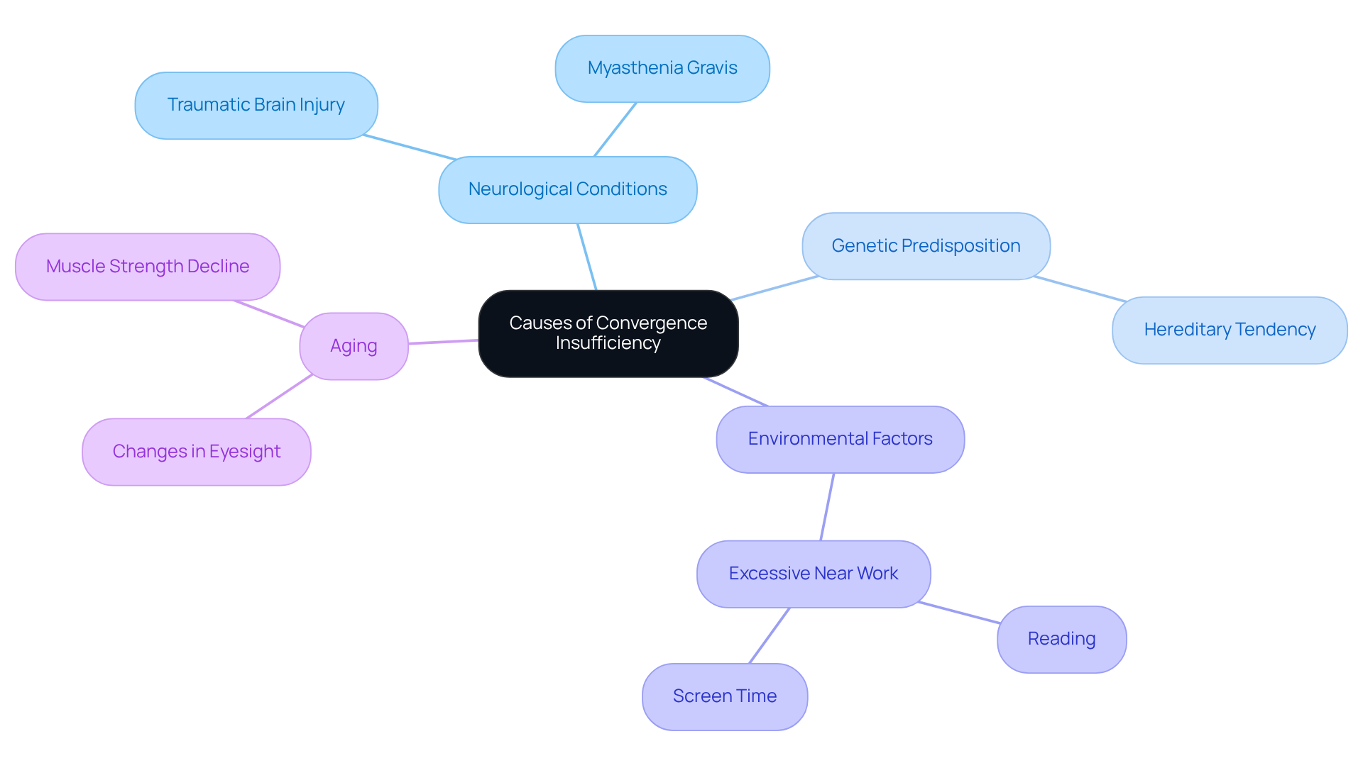 The central node represents the main topic, while the branches show different causes. Each branch can be explored further to understand specific factors that contribute to convergence insufficiency. The colors help differentiate between the various causes, making it easier to follow the connections. The central node represents the main topic, while the branches show different causes. Each branch can be explored further to understand specific factors that contribute to convergence insufficiency. The colors help differentiate between the various causes, making it easier to follow the connections.