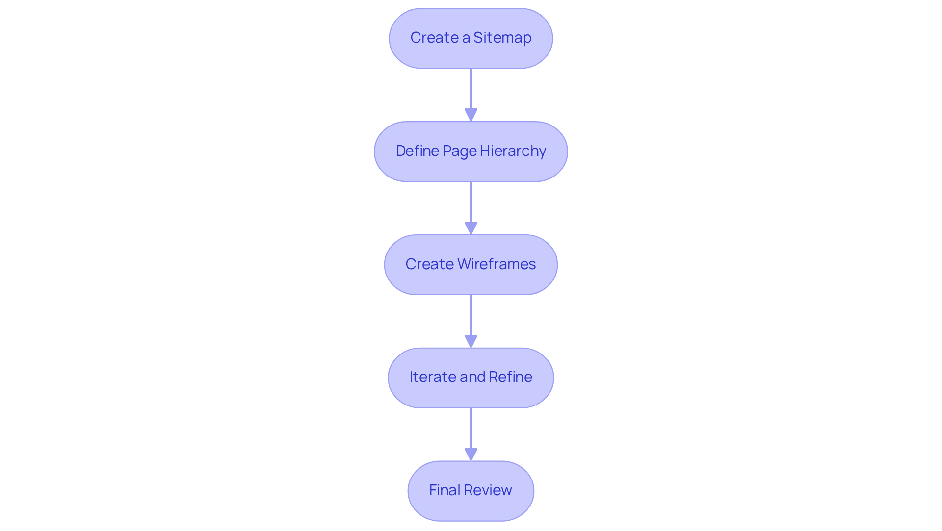 Each box represents a step in the process of developing your website's structure. Follow the arrows to see how each step leads to the next, guiding you through the essential tasks for effective web design.