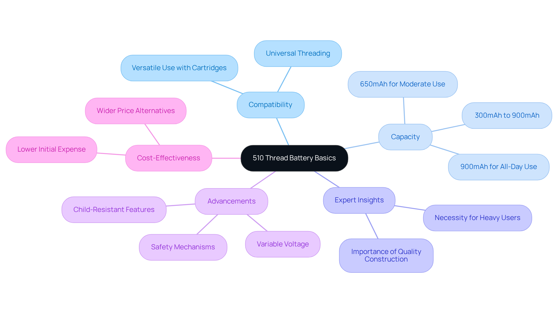 Start at the center with the main topic, then explore each branch to learn about compatibility, capacity, expert opinions, advancements, and cost benefits. Each color represents a different aspect of the battery's features. Start at the center with the main topic, then explore each branch to learn about compatibility, capacity, expert opinions, advancements, and cost benefits. Each color represents a different aspect of the battery's features.