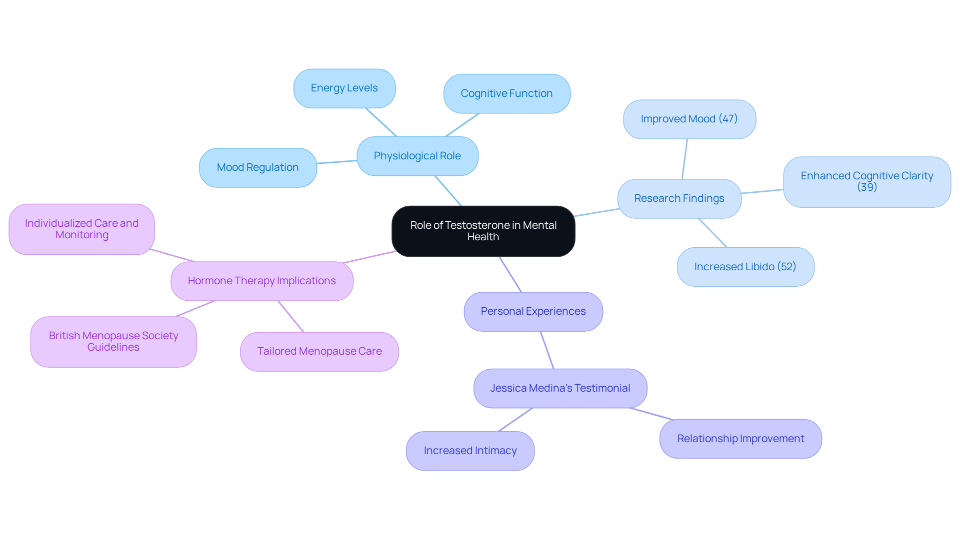 The central node represents the overall topic, while branches show different aspects of how testosterone affects mental health. Each percentage indicates findings from research, and personal experiences illustrate real-life impacts.