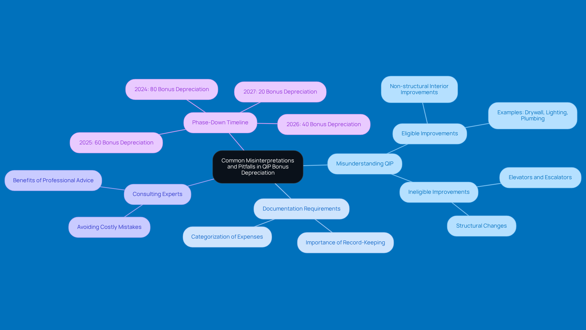 The central node represents the main topic, while the branches show different pitfalls and misunderstandings. Each sub-branch provides more detail, helping you see how everything connects. The central node represents the main topic, while the branches show different pitfalls and misunderstandings. Each sub-branch provides more detail, helping you see how everything connects.