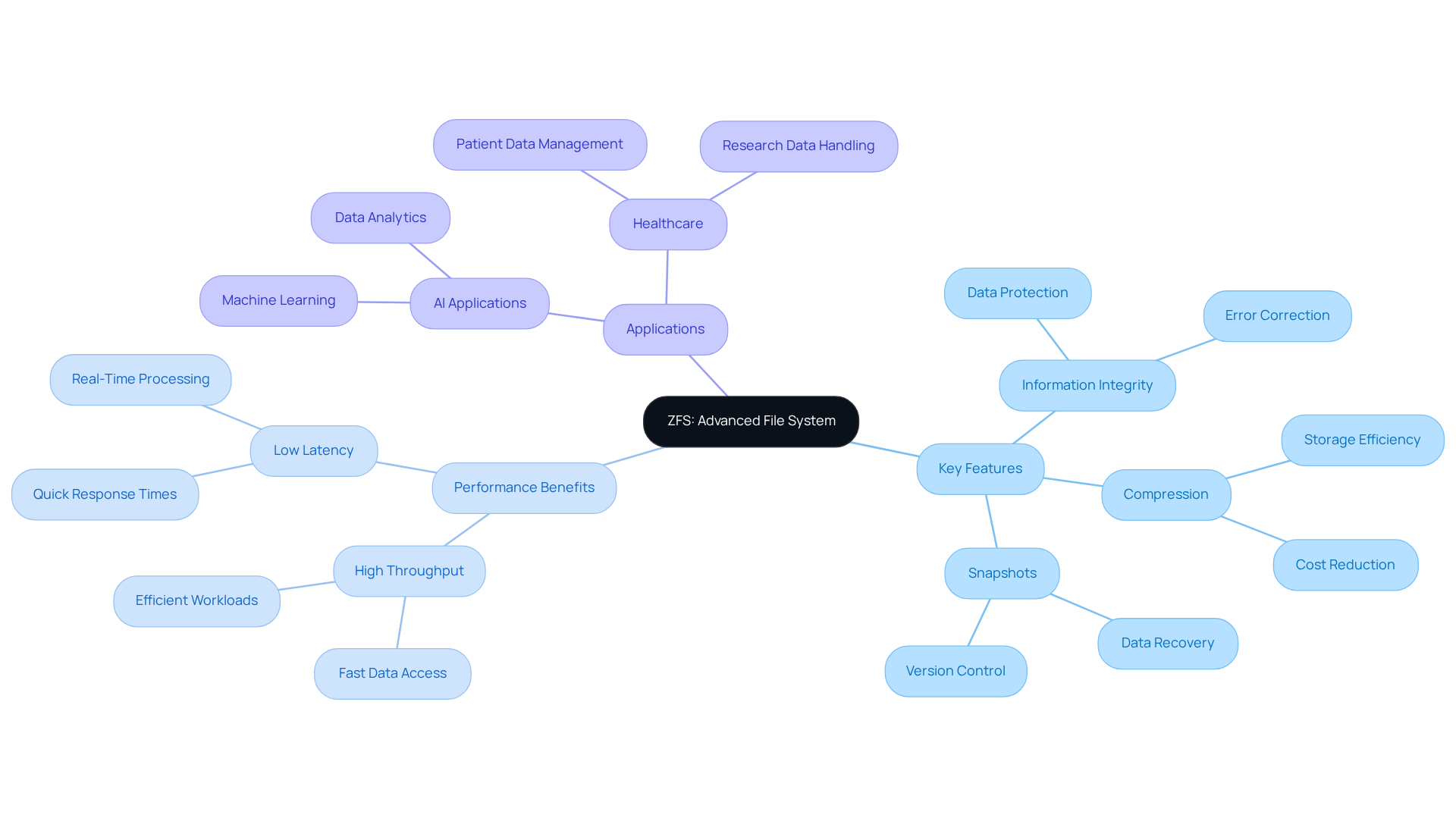 The central node represents ZFS, with branches showing its key features and how they relate to performance and specific applications. Each color-coded branch helps you quickly identify different aspects of ZFS.