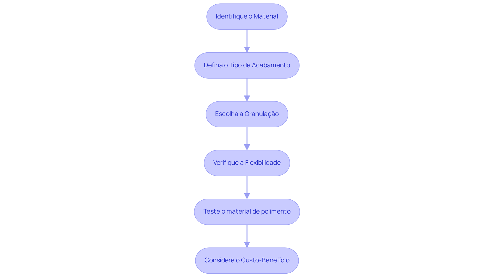Cada caixa representa um passo no processo de escolha de abrasivos. Siga as setas para ver a sequência e certifique-se de passar por cada etapa para uma seleção adequada. Cada caixa representa um passo no processo de escolha de abrasivos. Siga as setas para ver a sequência e certifique-se de passar por cada etapa para uma seleção adequada.