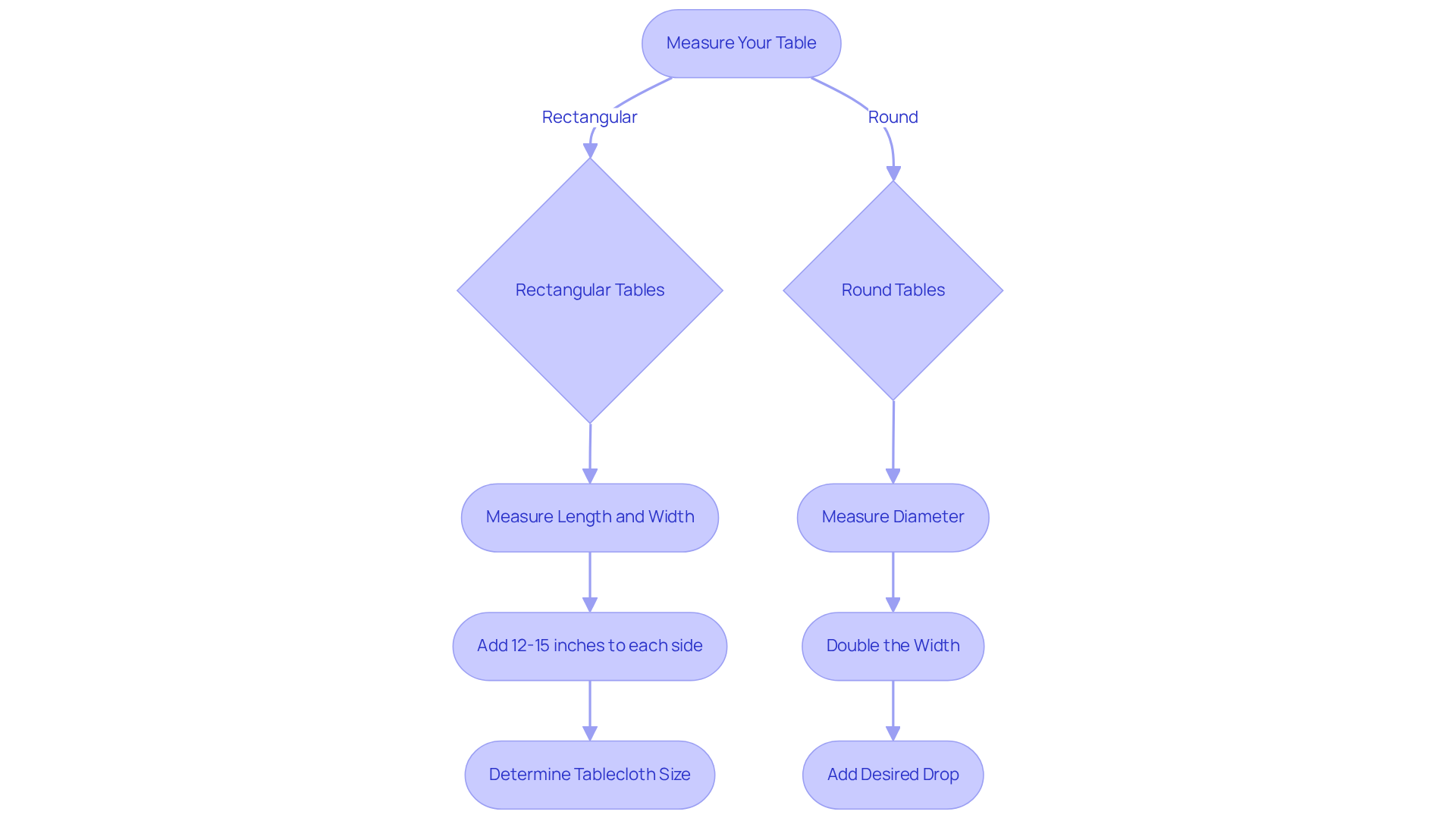 Follow the arrows to see how to measure your table and find the right size for your tablecloth. Each step guides you through the process, whether you have a rectangular or round table.