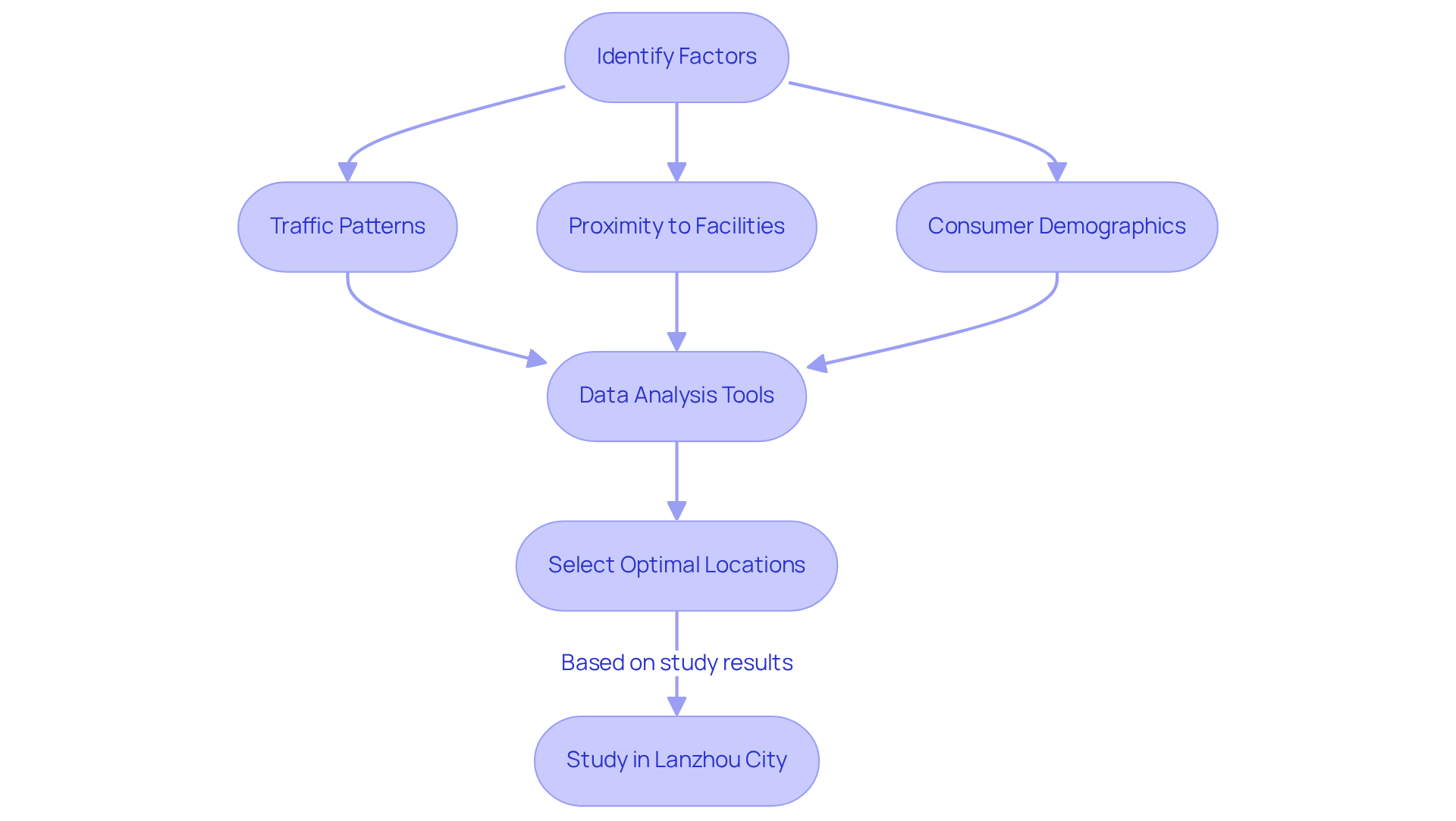 Follow the arrows to see how each factor contributes to selecting the best spots for EV charging stations. Each step builds on the previous one, leading to informed decisions that support sustainable urban mobility.