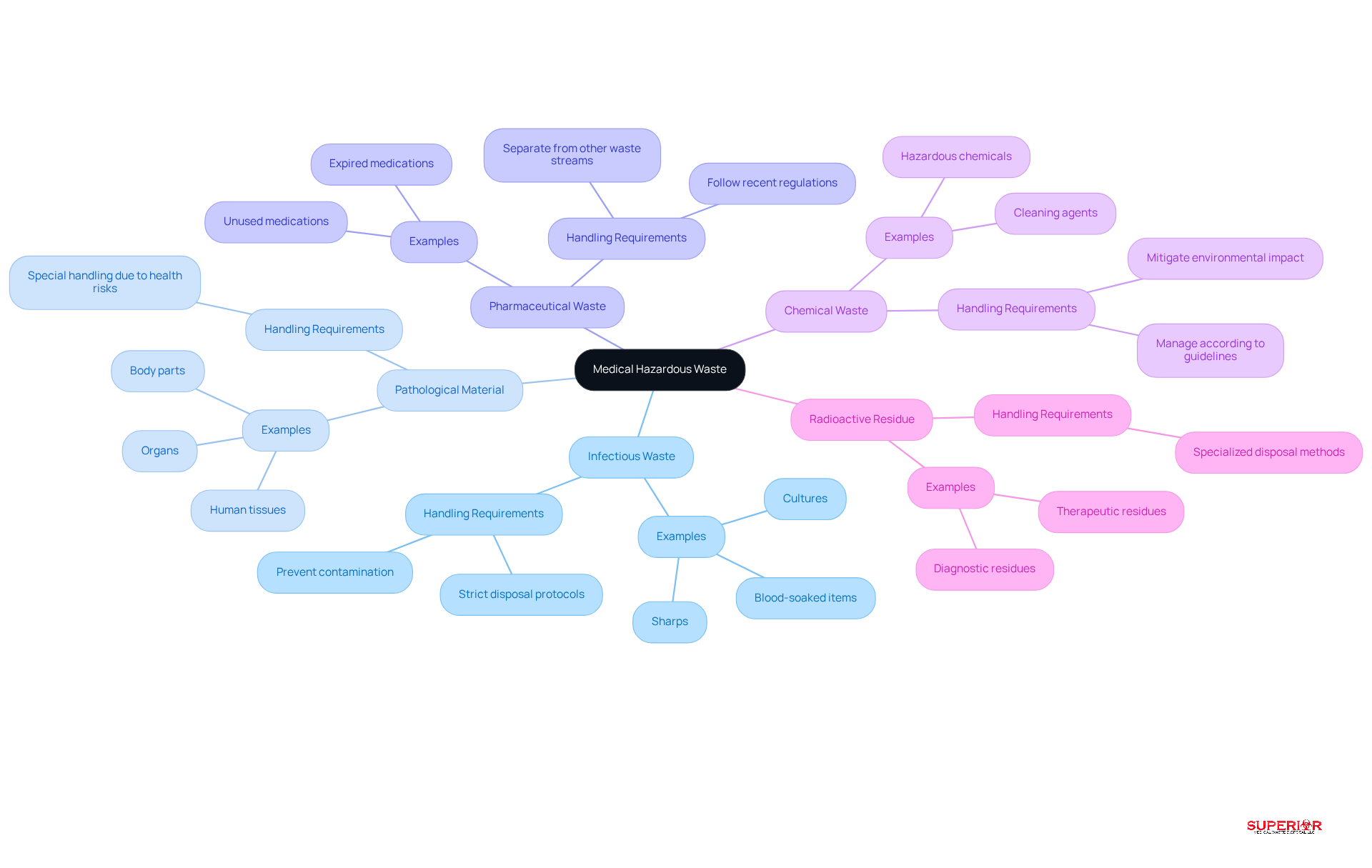 The central node represents the overall topic of medical hazardous waste. Each branch shows a specific type of waste, and the sub-branches provide more information about that type. This structure helps you see how each category relates to the overall concept and why proper handling is important.