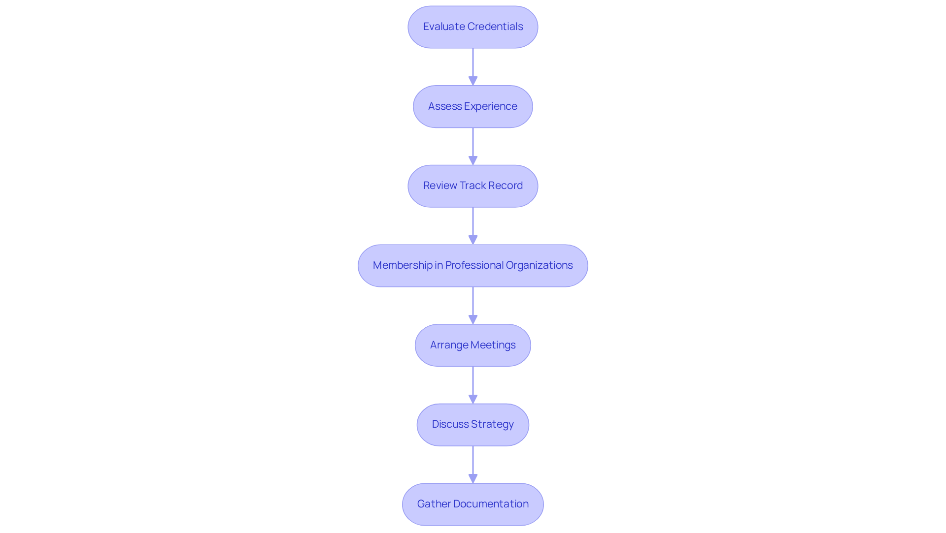 Each box shows a step in the process of choosing the right attorney. Follow the arrows to see how each step contributes to making an informed decision. Each box shows a step in the process of choosing the right attorney. Follow the arrows to see how each step contributes to making an informed decision.