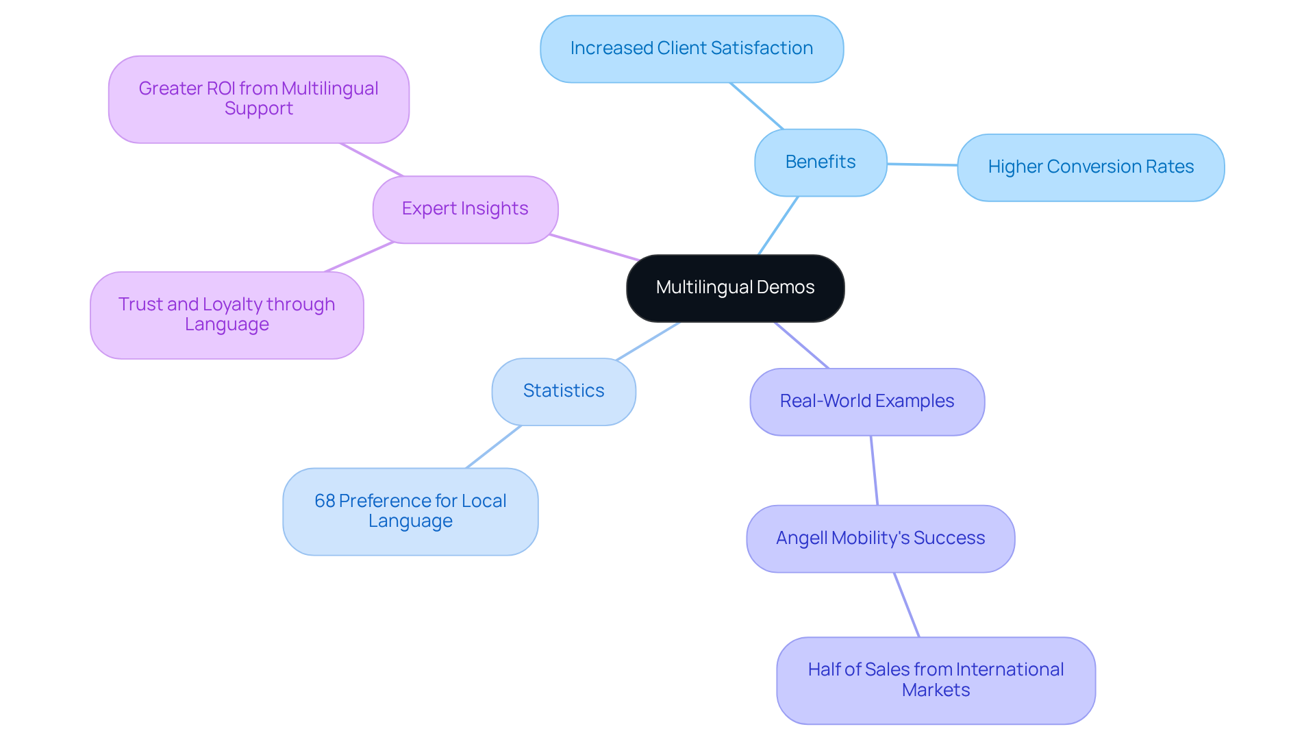 The central node represents the main idea of multilingual demos, while the branches show the various benefits, statistics, and examples that support the importance of language in engaging diverse markets.