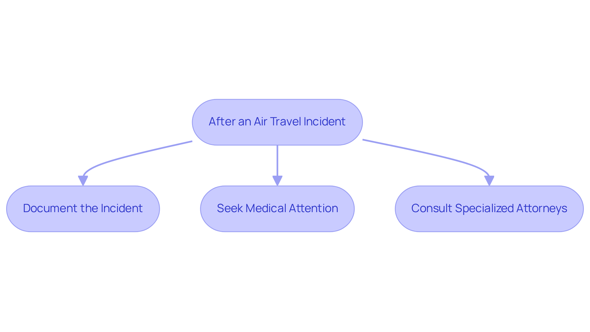 This flowchart guides you through the essential steps to take after an air travel incident. Start at the top and follow the arrows to see what you should do next - from documenting the incident to seeking medical help and finding the right attorney. Each step is crucial for ensuring you get the support you need. This flowchart guides you through the essential steps to take after an air travel incident. Start at the top and follow the arrows to see what you should do next - from documenting the incident to seeking medical help and finding the right attorney. Each step is crucial for ensuring you get the support you need.