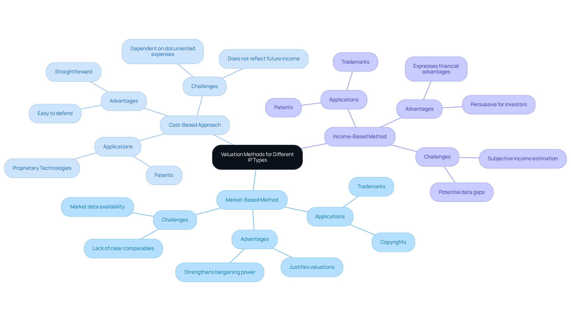 This mindmap starts with the main topic of IP valuation methods at the center. Each branch represents a different method, and the sub-branches provide additional details about how each method works and its specific applications. Follow the branches to see how each method connects to the overall theme of valuing intellectual property.