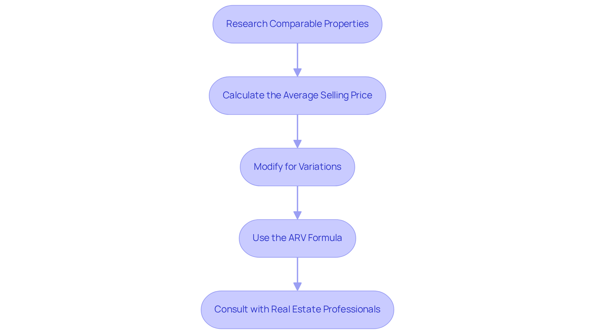 Each box represents a step in figuring out the ARV of a property. Follow the arrows to see how each step leads to the next, helping you understand the entire process from research to consulting professionals.