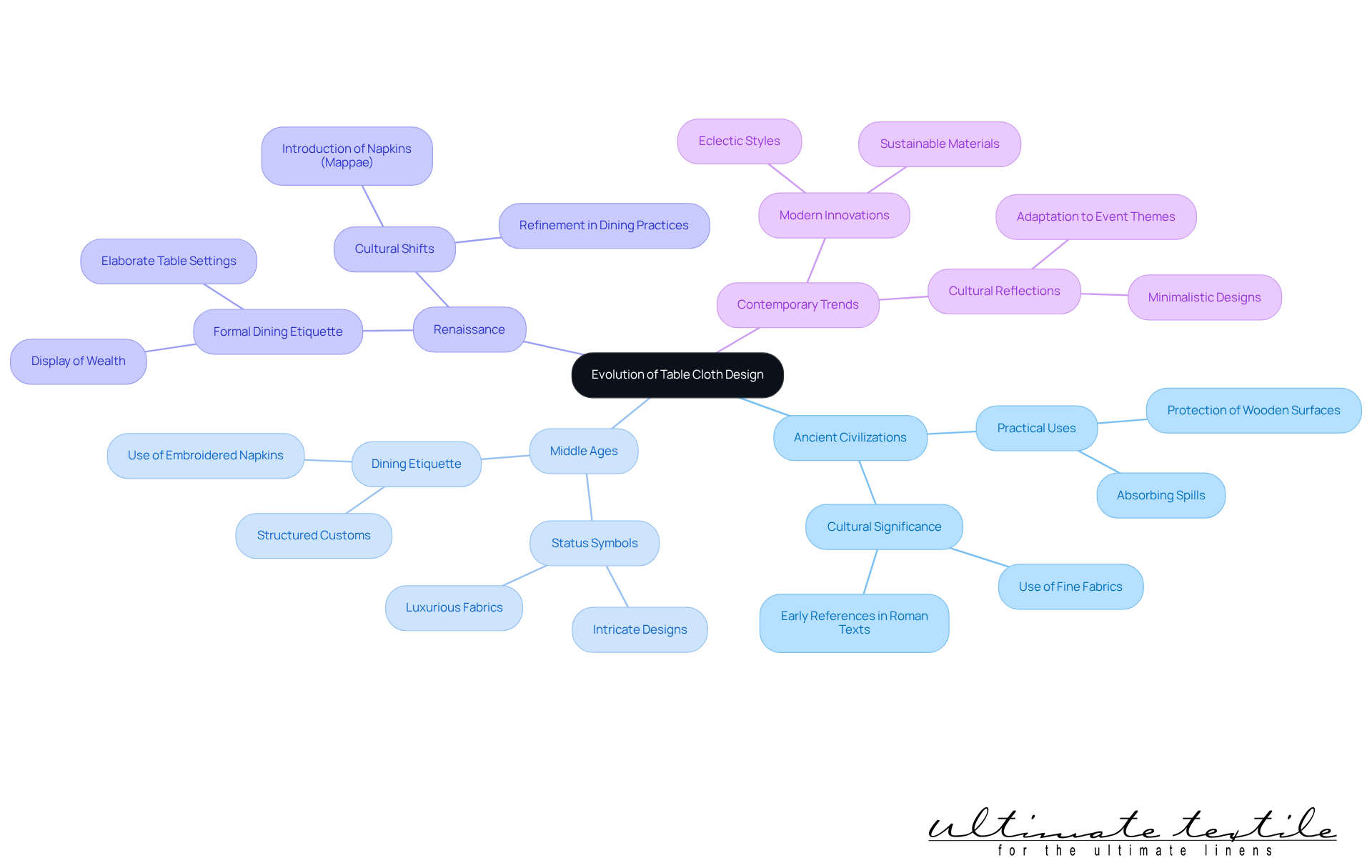 The central node represents the overall theme, while branches show different historical periods and their contributions to tablecloth design. Each sub-branch provides specific details about the significance of tablecloths in that era. The central node represents the overall theme, while branches show different historical periods and their contributions to tablecloth design. Each sub-branch provides specific details about the significance of tablecloths in that era.