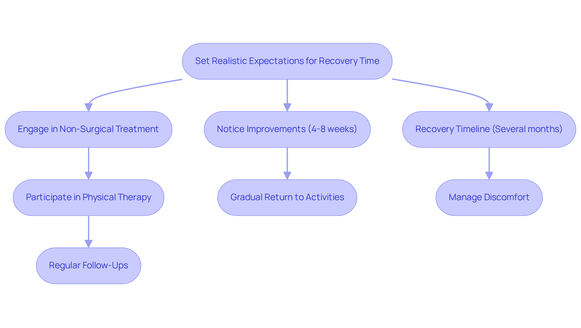Follow the arrows to see the steps in your recovery journey. Each box represents a stage or action you can take to support your healing process.