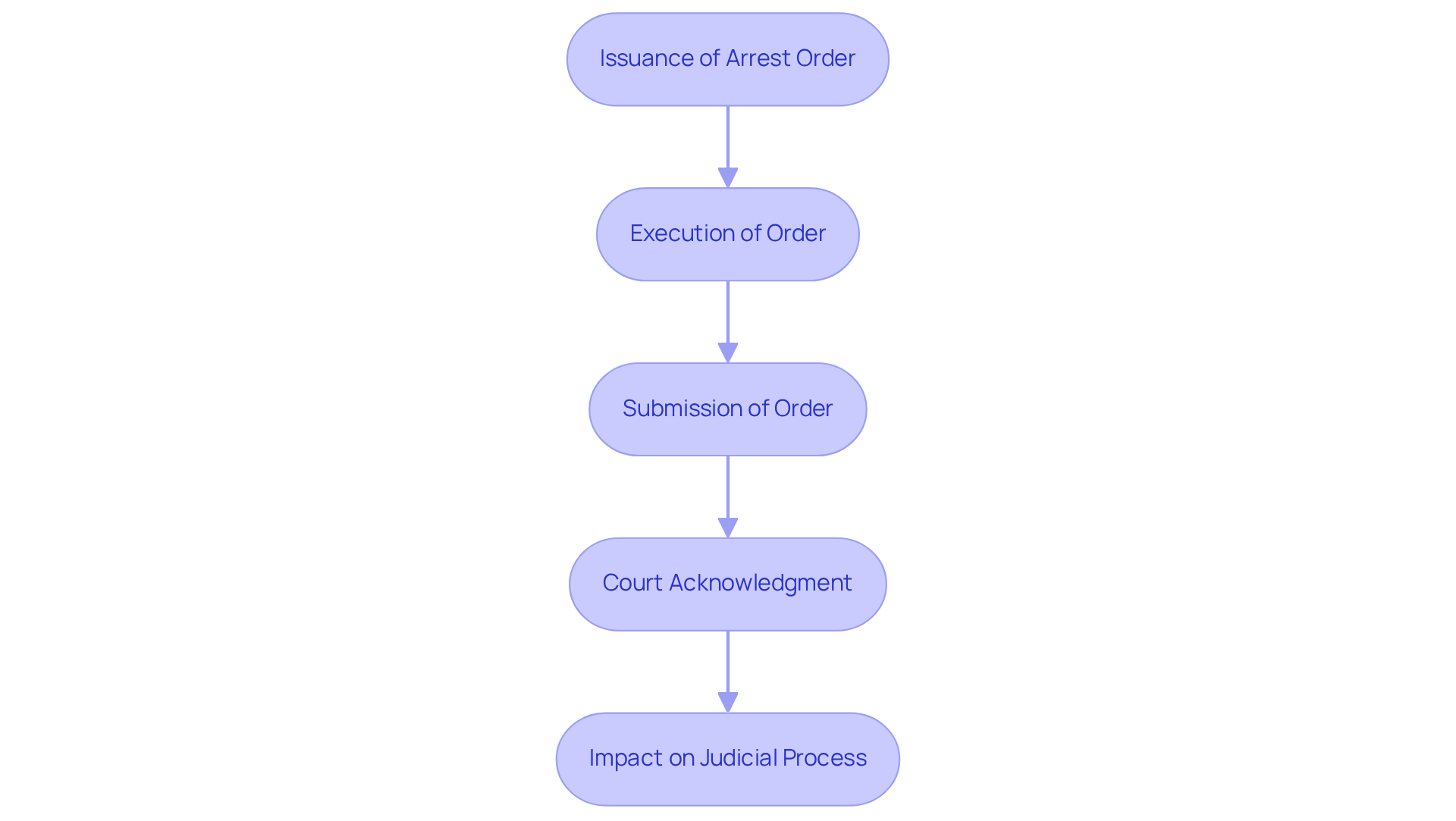 This flowchart illustrates the steps involved in managing arrest orders. Each box represents a key stage in the process, and the arrows show how they connect. Understanding this flow helps clarify the importance of each action in protecting rights and ensuring justice.