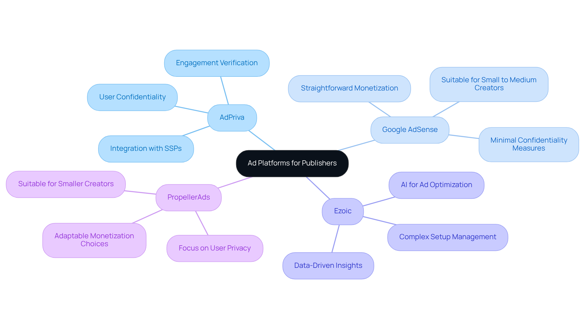 This mindmap shows various ad platforms and how they cater to different publisher needs. Each branch represents a platform, and the sub-branches highlight their unique features and target audiences. Follow the branches to see which platform might be best for your specific requirements.