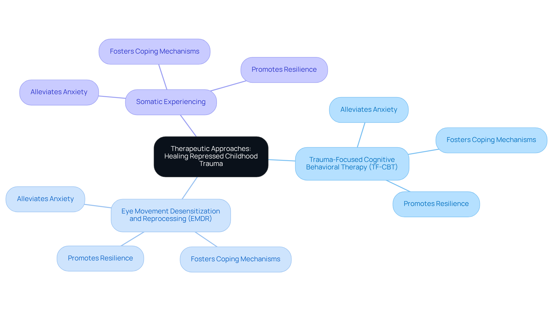 At the center, you'll find the main theme of therapeutic approaches. Each branch represents a specific therapy, and the sub-branches highlight the benefits or focuses of those therapies, making it easy to see how they connect to healing childhood trauma.